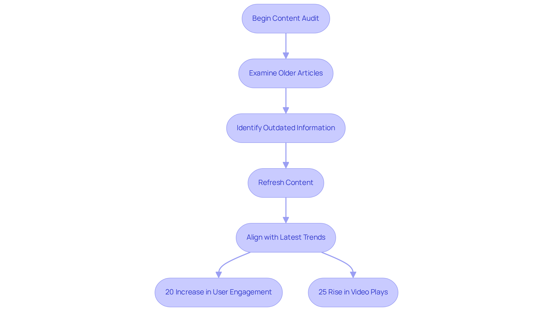 Follow the steps from beginning to end to see how auditing content can improve healthcare information delivery. Each box represents a key step, and the arrows show how they connect to enhance user engagement and content relevance.