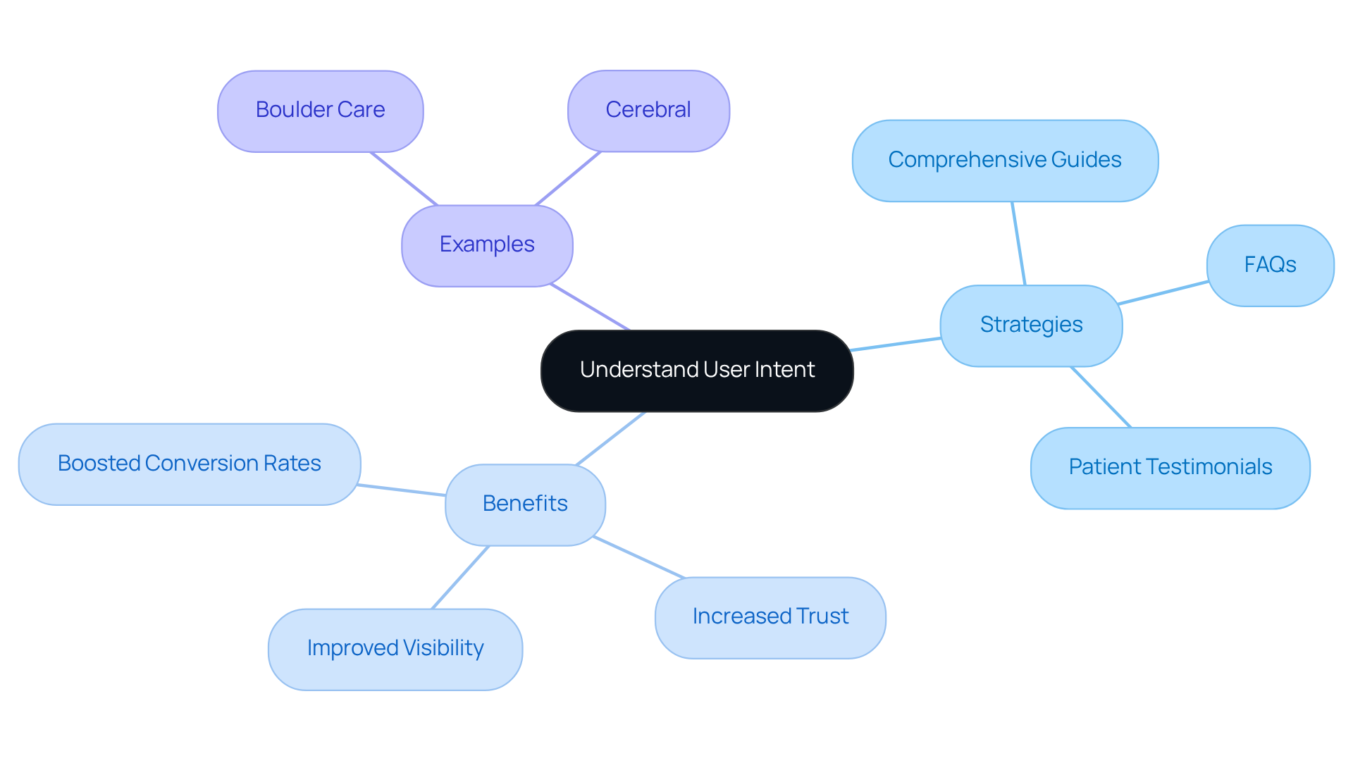 The central node represents the main idea of understanding user intent. Each branch shows different strategies for tailoring content, and the sub-branches detail specific actions and benefits. Follow the branches to see how they connect back to the core concept.