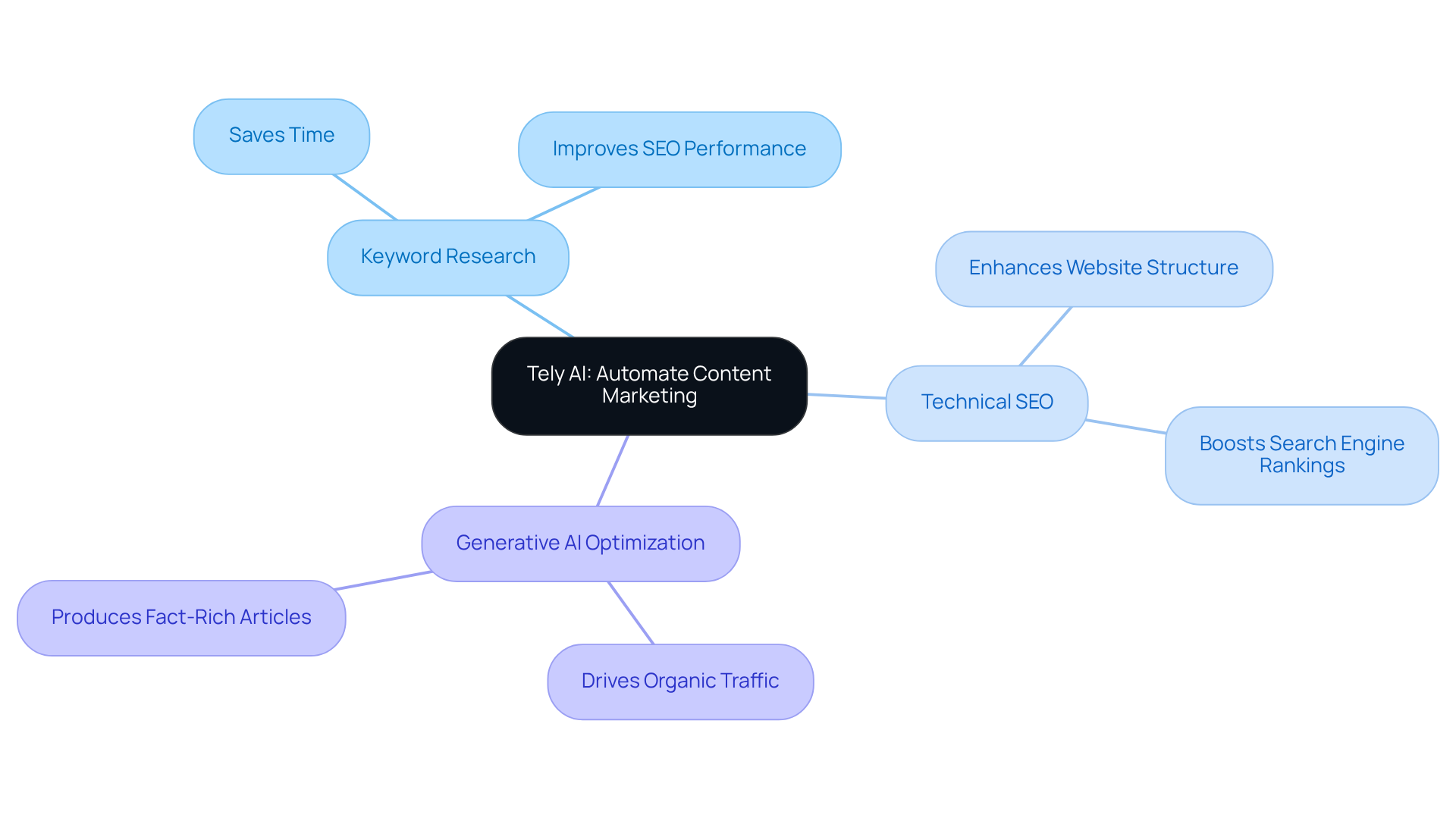 Start at the center with Tely AI's role in automating content marketing. Follow the branches to explore features and how they collectively boost SEO for medical marketing.