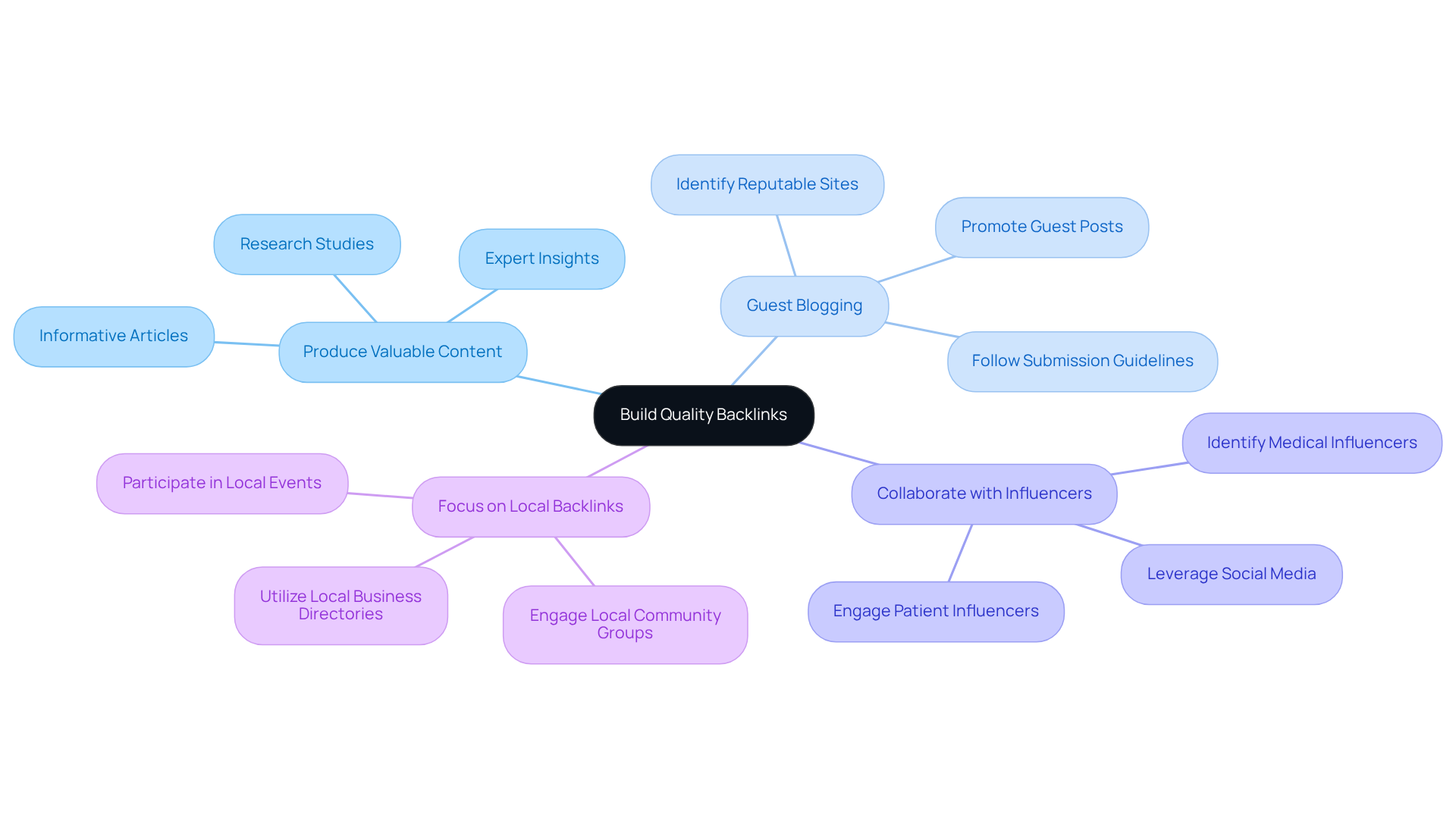 The central idea is about building backlinks, and each branch shows a different strategy. Follow the branches to explore specific actions you can take to strengthen your online authority.