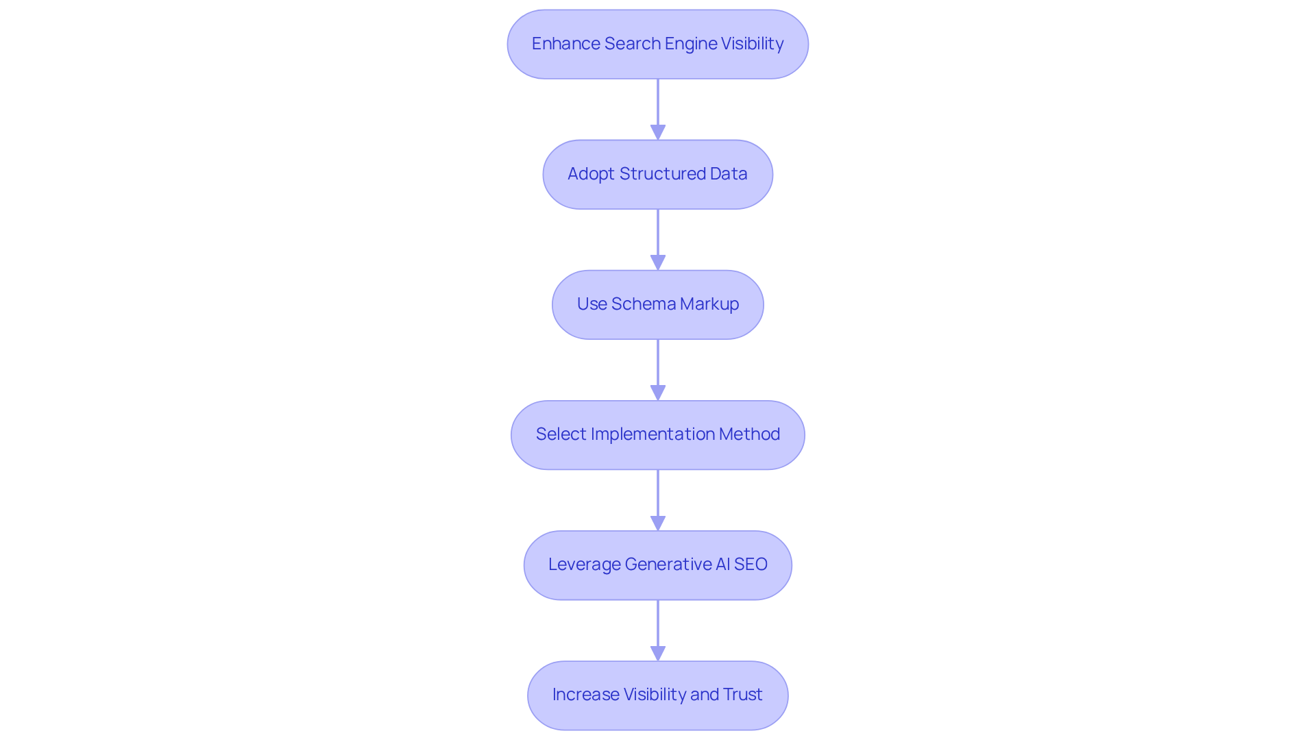 Follow the arrows through each step to see how to effectively use structured data and improve your website's visibility. Each box represents a crucial action you can take to connect better with patients.