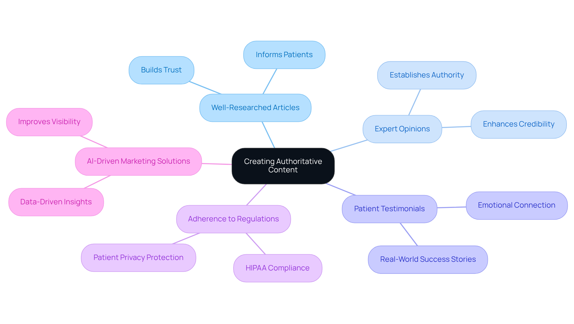 The central node shows the main goal of creating authoritative content, with branches representing different strategies and elements that support this goal. Explore each branch to see how they contribute to building patient trust and enhancing organizational credibility.