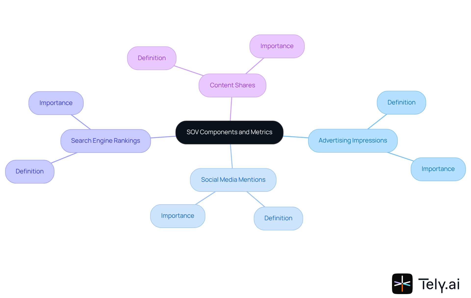 The center represents Share of Voice, and each branch shows a key metric that contributes to understanding it — explore each metric to see how it impacts overall brand visibility.