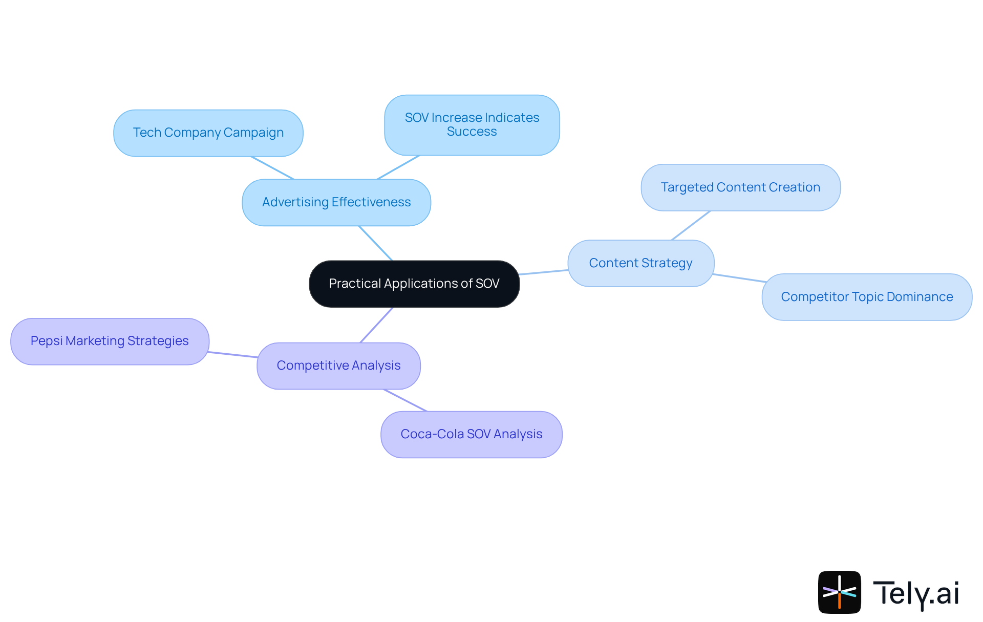 The central node represents the concept of SOV. Branches show how different companies and scenarios utilize SOV data. Each sub-node provides specific examples to illustrate the application of SOV in real-world marketing strategies.