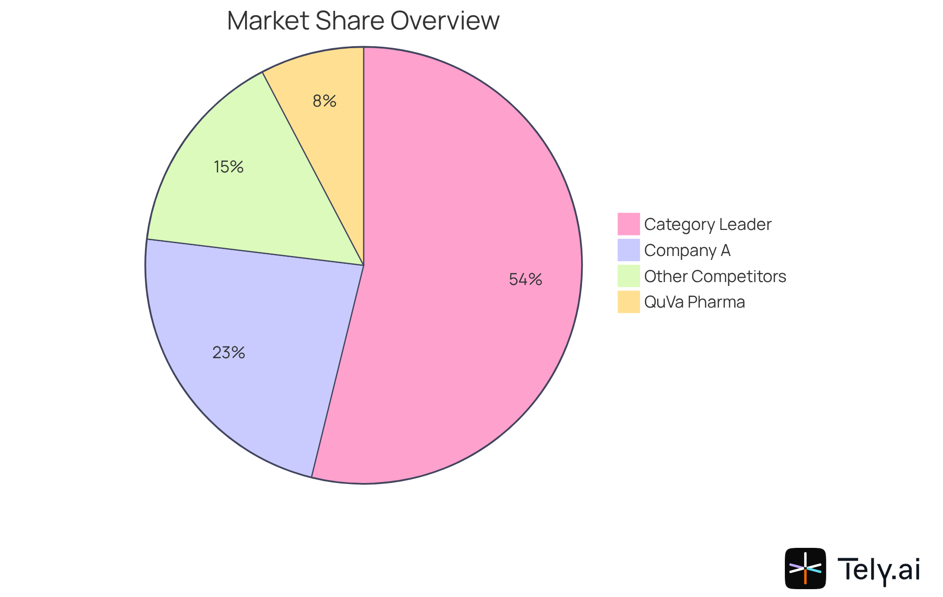 Each slice of the pie shows how much of the total market conversation or advertising each company holds — the larger the slice, the greater the share of voice.