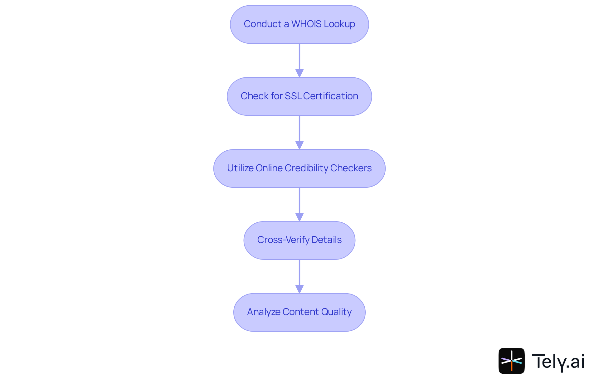 Each box represents a step in verifying a website's credibility — follow the arrows to see the order in which to complete these actions for effective evaluation. Each box represents a step in verifying a website's credibility — follow the arrows to see the order in which to complete these actions for effective evaluation.