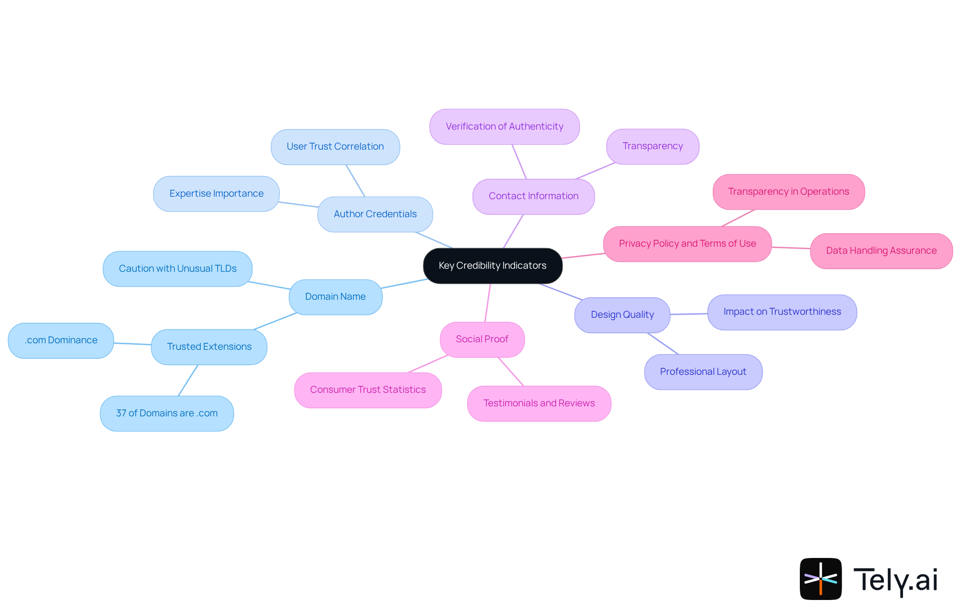 Start at the center with the main topic of credibility indicators. Each branch represents a different aspect to assess, with additional details that explain why each is important. Follow the connections to see how each component contributes to overall website credibility. Start at the center with the main topic of credibility indicators. Each branch represents a different aspect to assess, with additional details that explain why each is important. Follow the connections to see how each component contributes to overall website credibility.