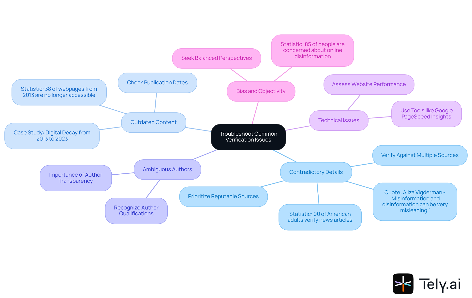 The center represents the main theme of troubleshooting verification issues, while each branch represents a specific challenge. Follow the branches to see the details and statistics related to each issue, helping you understand how to tackle them effectively. The center represents the main theme of troubleshooting verification issues, while each branch represents a specific challenge. Follow the branches to see the details and statistics related to each issue, helping you understand how to tackle them effectively.