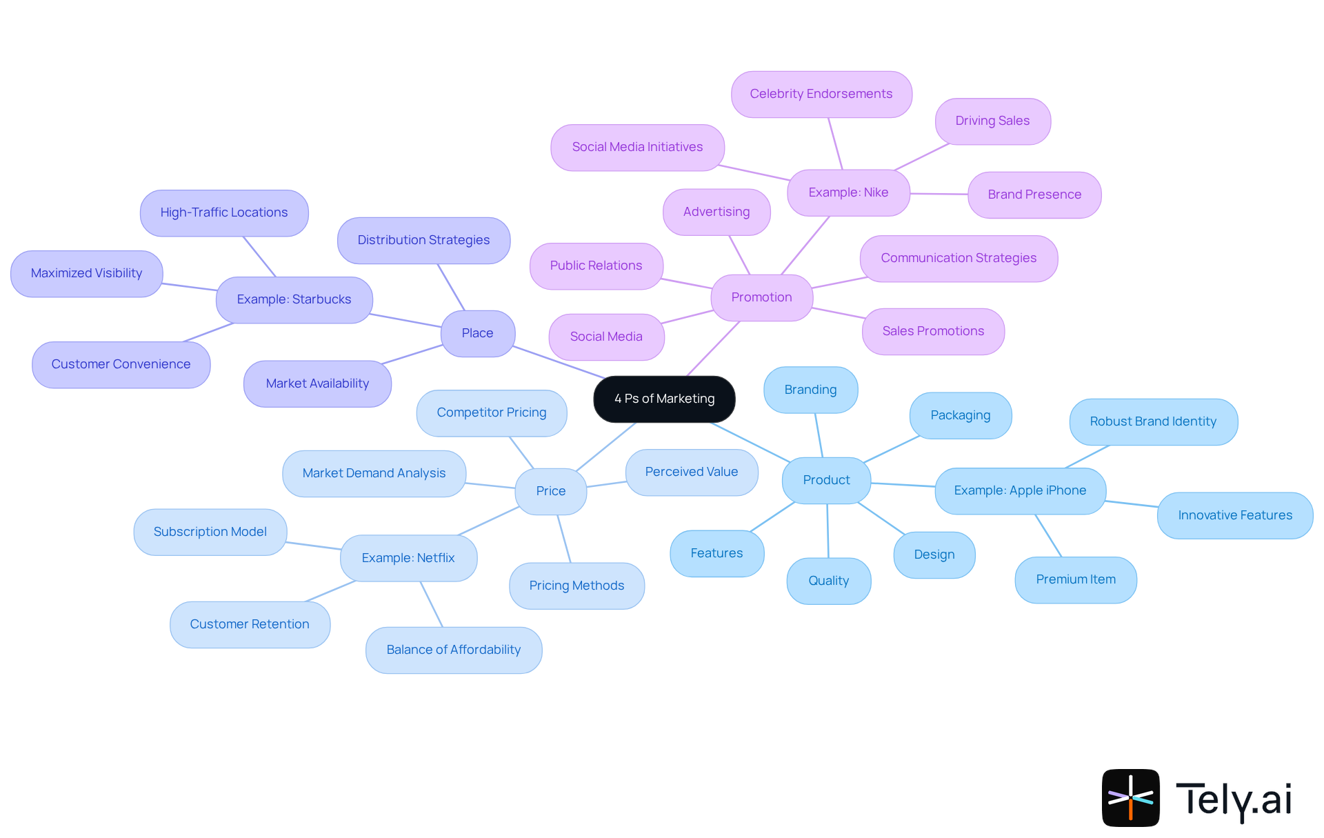 At the center, you'll find the main concept of the 4 Ps. Each branch represents a key aspect of marketing, with further details and examples branching out to explain how each component works.