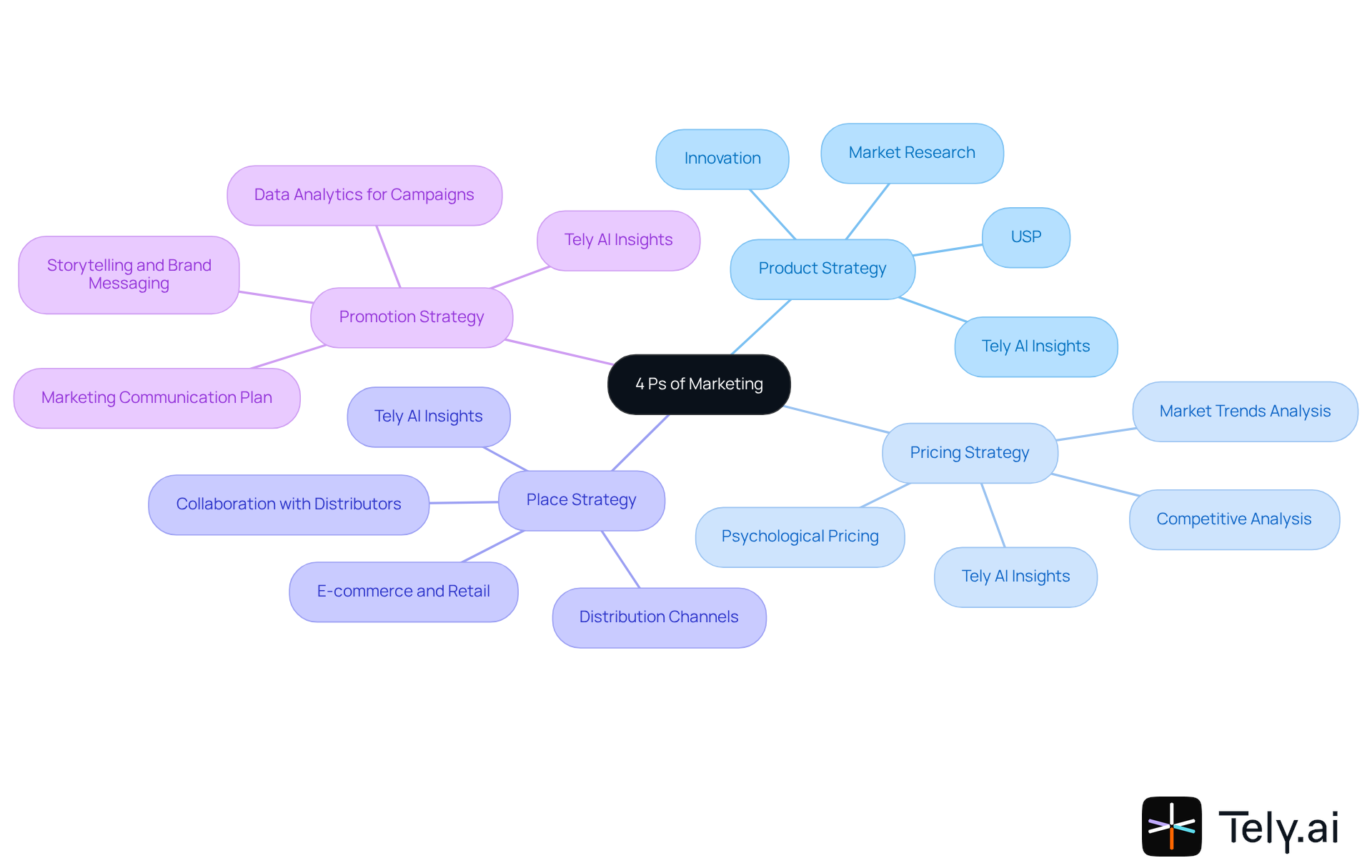 The center represents the 4 Ps of marketing. Each branch shows a specific strategy, and the smaller branches provide detailed actions or insights related to that strategy. This layout helps you see how everything connects and what steps to take.