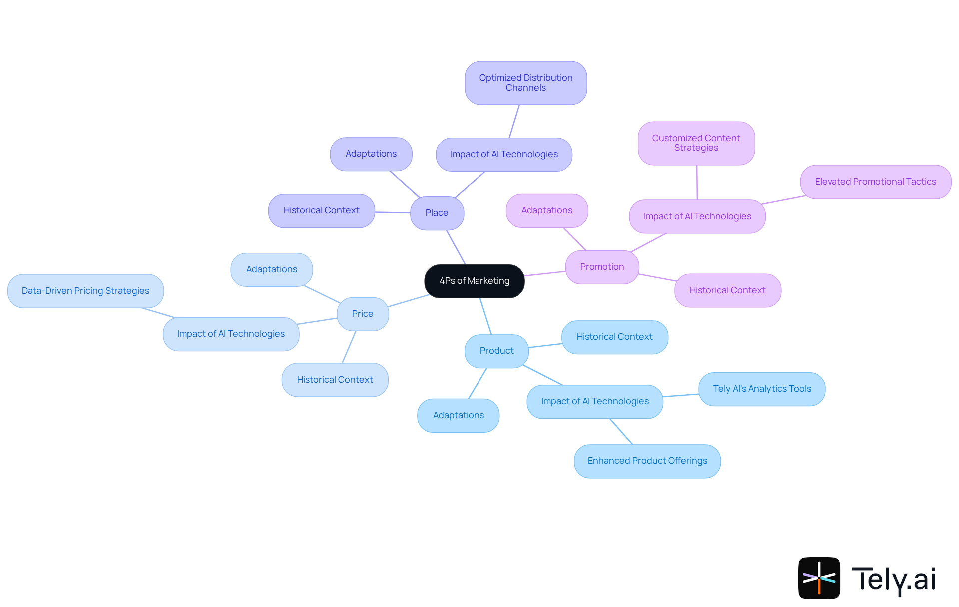 The central node represents the core concept of the 4Ps. Each branch details a specific P, while sub-branches provide insights into historical changes and modern influences, helping you visualize the interconnectedness of these marketing principles.