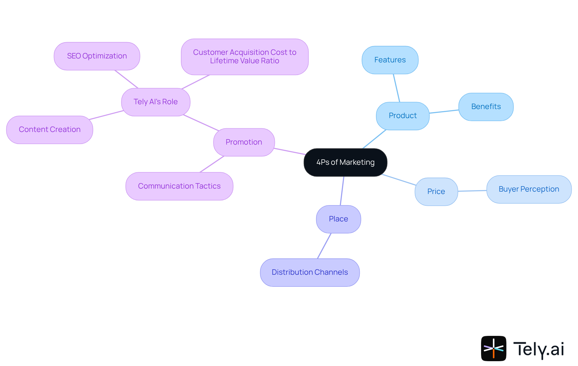 The center represents the core concept of marketing, with each branch breaking down the essential elements. Follow each branch to learn more about how each P contributes to a successful marketing strategy.