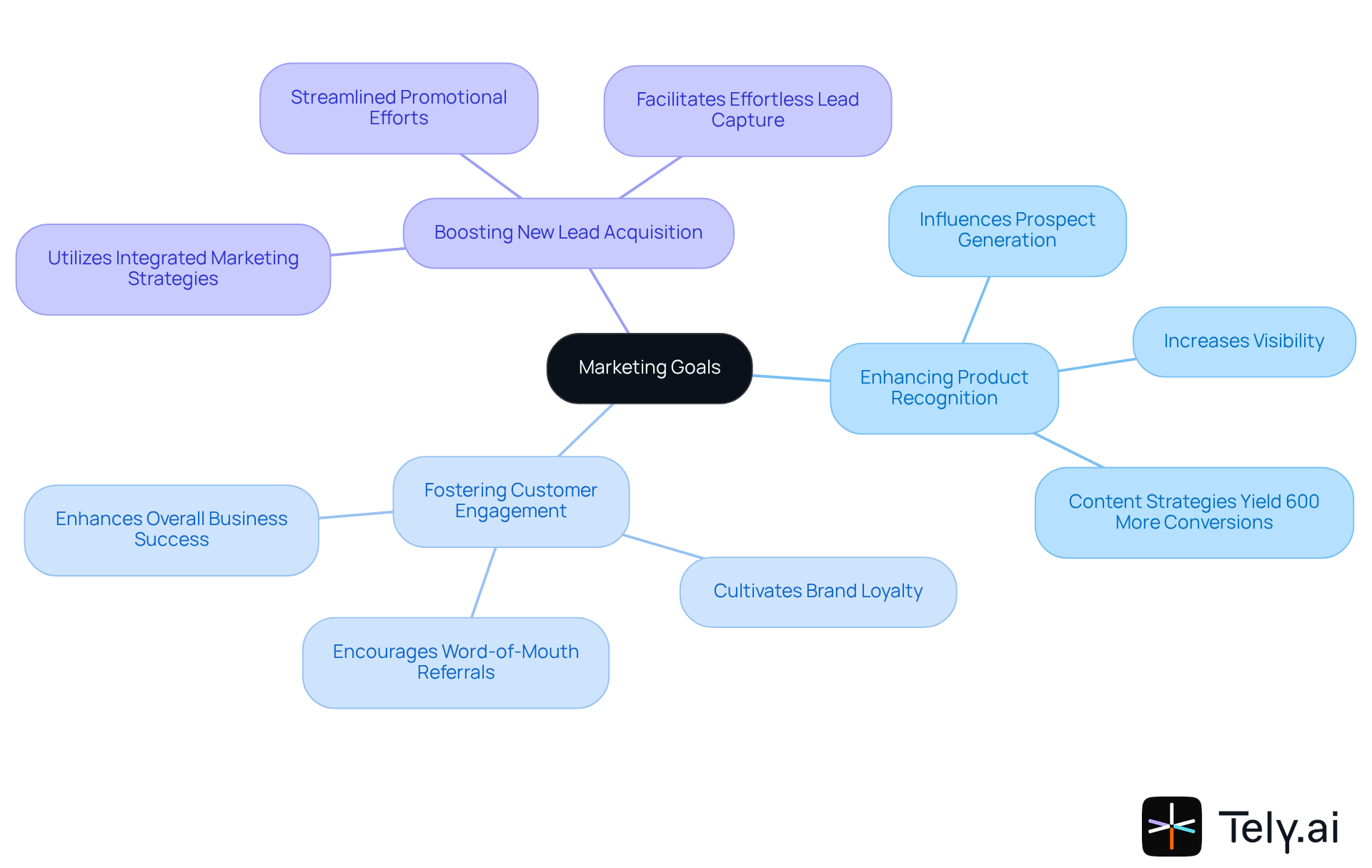 Start at the center with the main theme of marketing goals, then follow the branches to explore how each goal links to and supports the others. The colors help differentiate between the goals, making it easier to understand their roles in a cohesive marketing strategy.