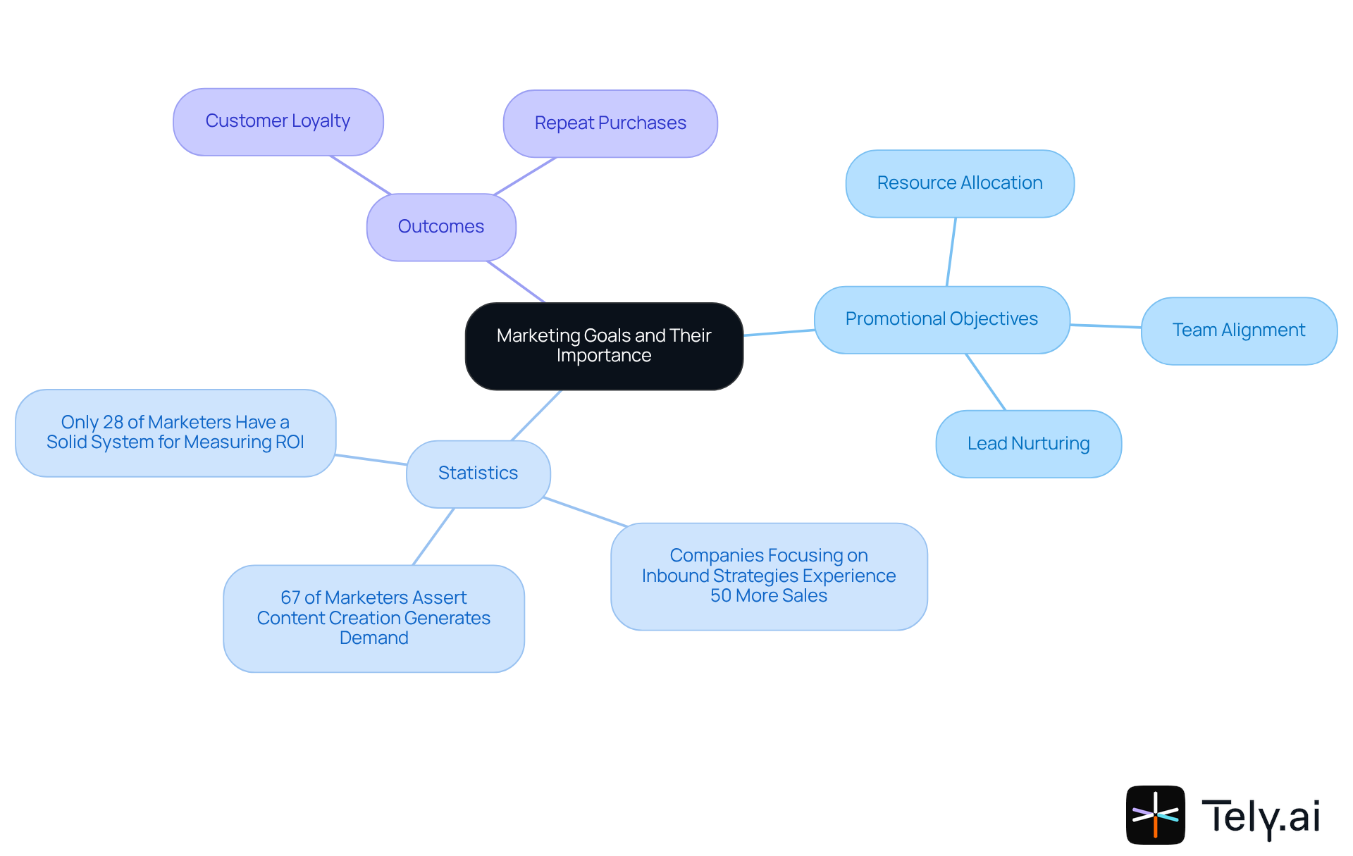 The central node represents the main topic of marketing goals. The branches show different aspects of this topic, including objectives, supporting statistics, and the positive outcomes of setting clear goals. Each color represents a different category to help you easily distinguish between them.
