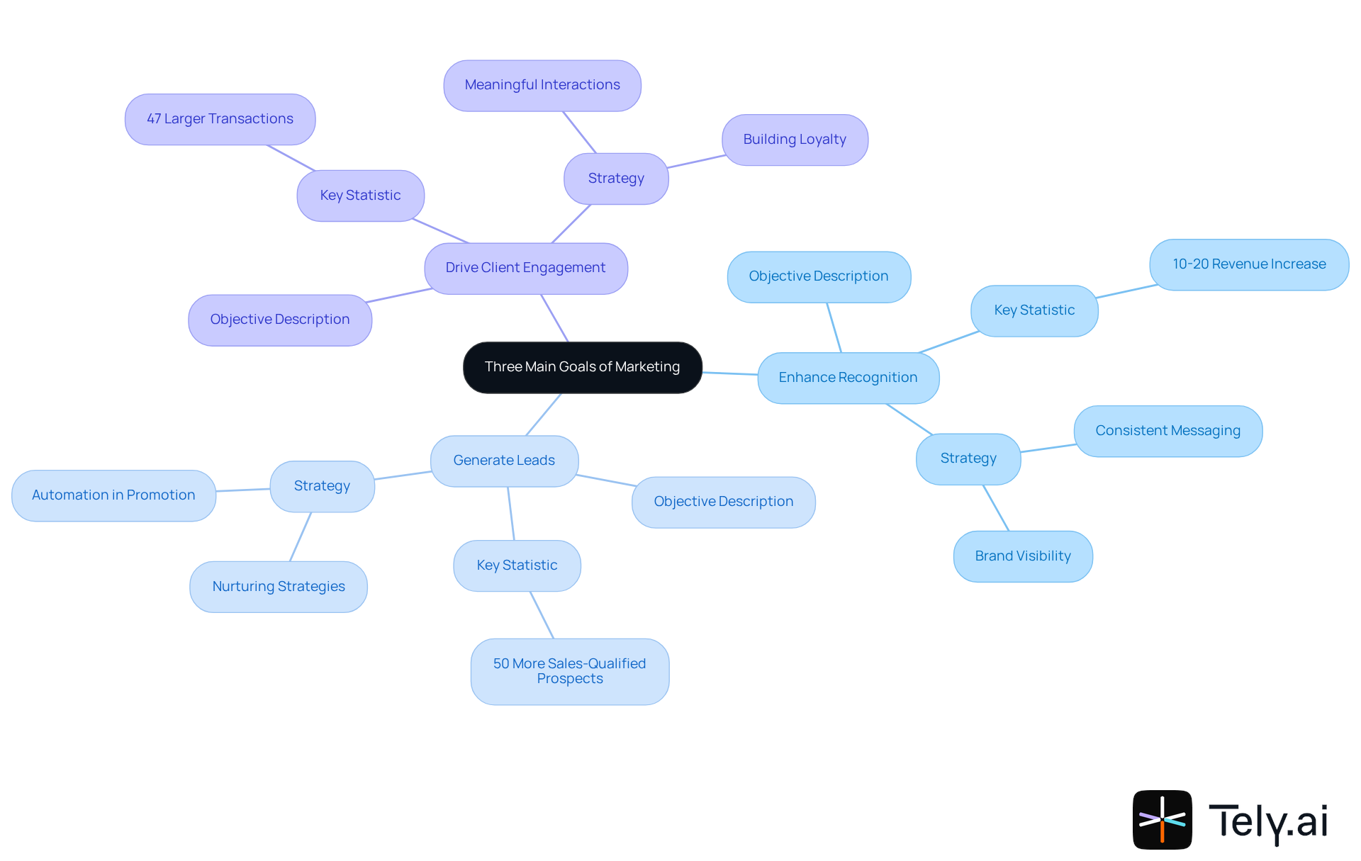 At the center is the main topic, which branches out into three goals. Each branch has important details that explain how companies can achieve these objectives. The colors help differentiate the goals, making it easier to follow.