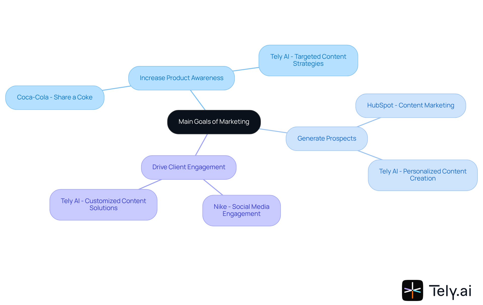 Each main branch represents a marketing goal, and the sub-branches show real-world examples that illustrate how companies achieve these goals. Follow the branches to understand the connections between the goals and their applications.
