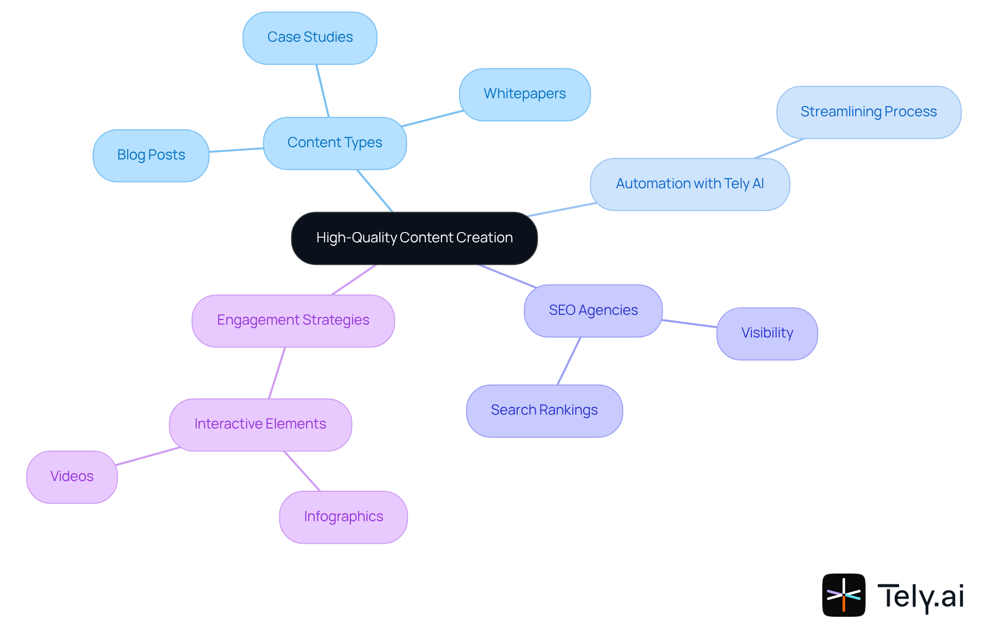 The center represents the main theme of content creation. Branches show different strategies and elements that help engage a B2B audience, with each color-coded for clarity.