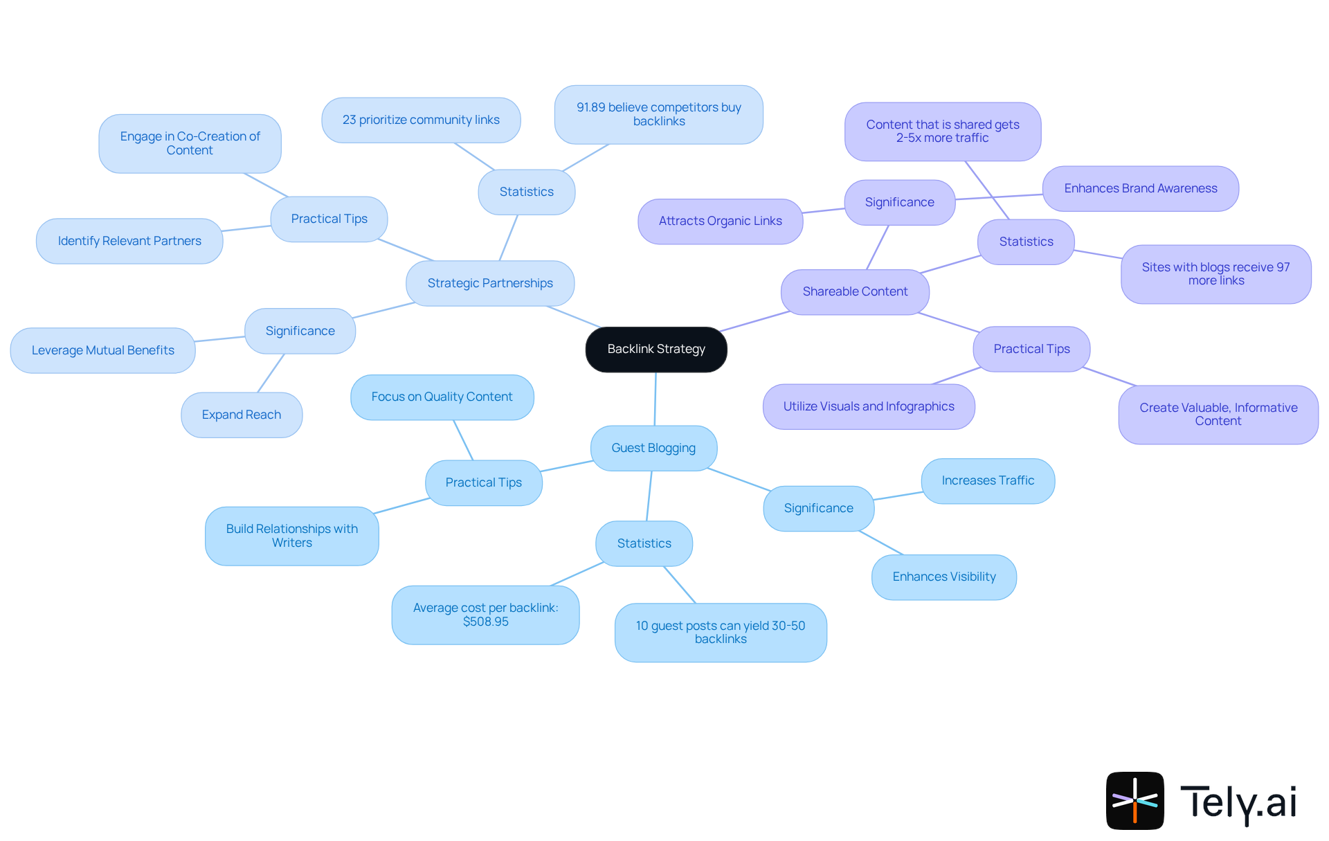 This mindmap starts with the central idea of 'Backlink Strategy' and branches out to show various methods. Each method is color-coded and contains key points, statistics, and best practices related to building authority and trust through backlinks.