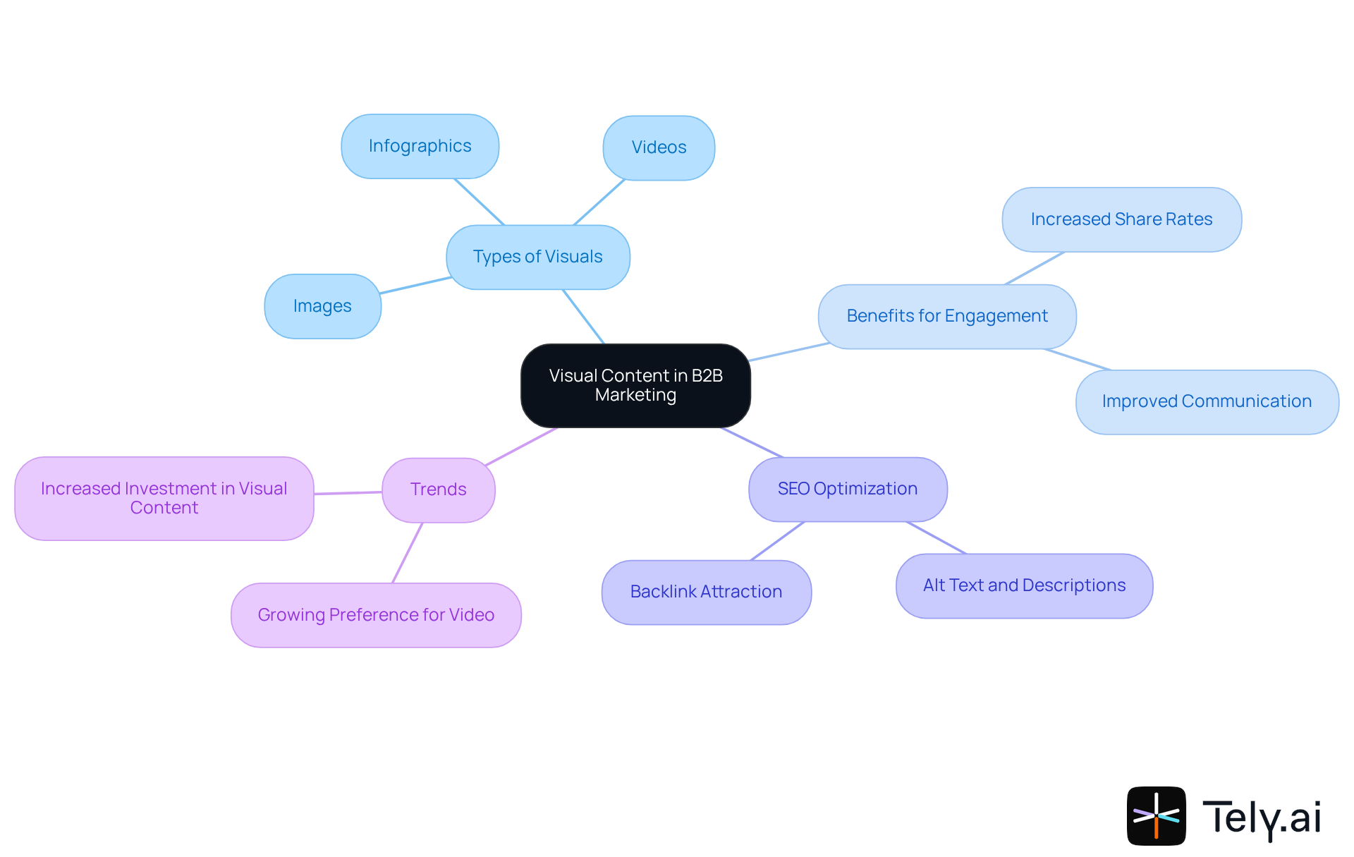 This mindmap starts with the main idea of using visual content in B2B marketing. From there, you can explore various types of visuals, the benefits they offer, how to optimize them for SEO, and current trends in the industry.