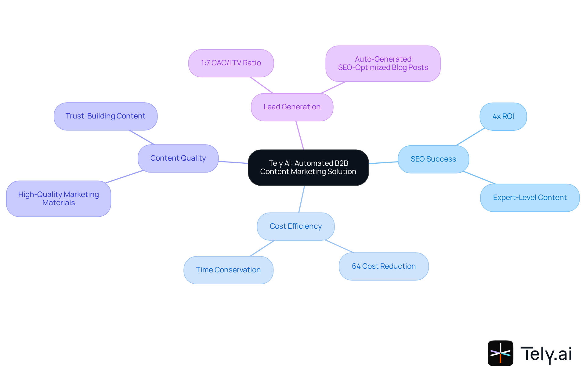 The center represents Tely AI's main solution, with branches showing the various benefits it offers. Each color-coded branch highlights a different aspect of the solution, making it easy to see how they connect and contribute to overall success.