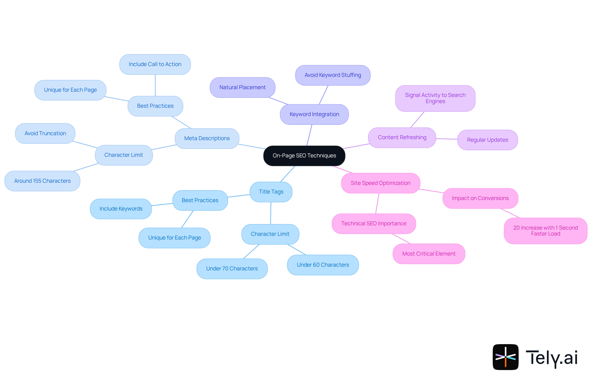 The central node represents the overall topic of on-page SEO techniques. Each branch illustrates a specific technique with additional details, helping you understand how these elements contribute to optimizing content for search engines.