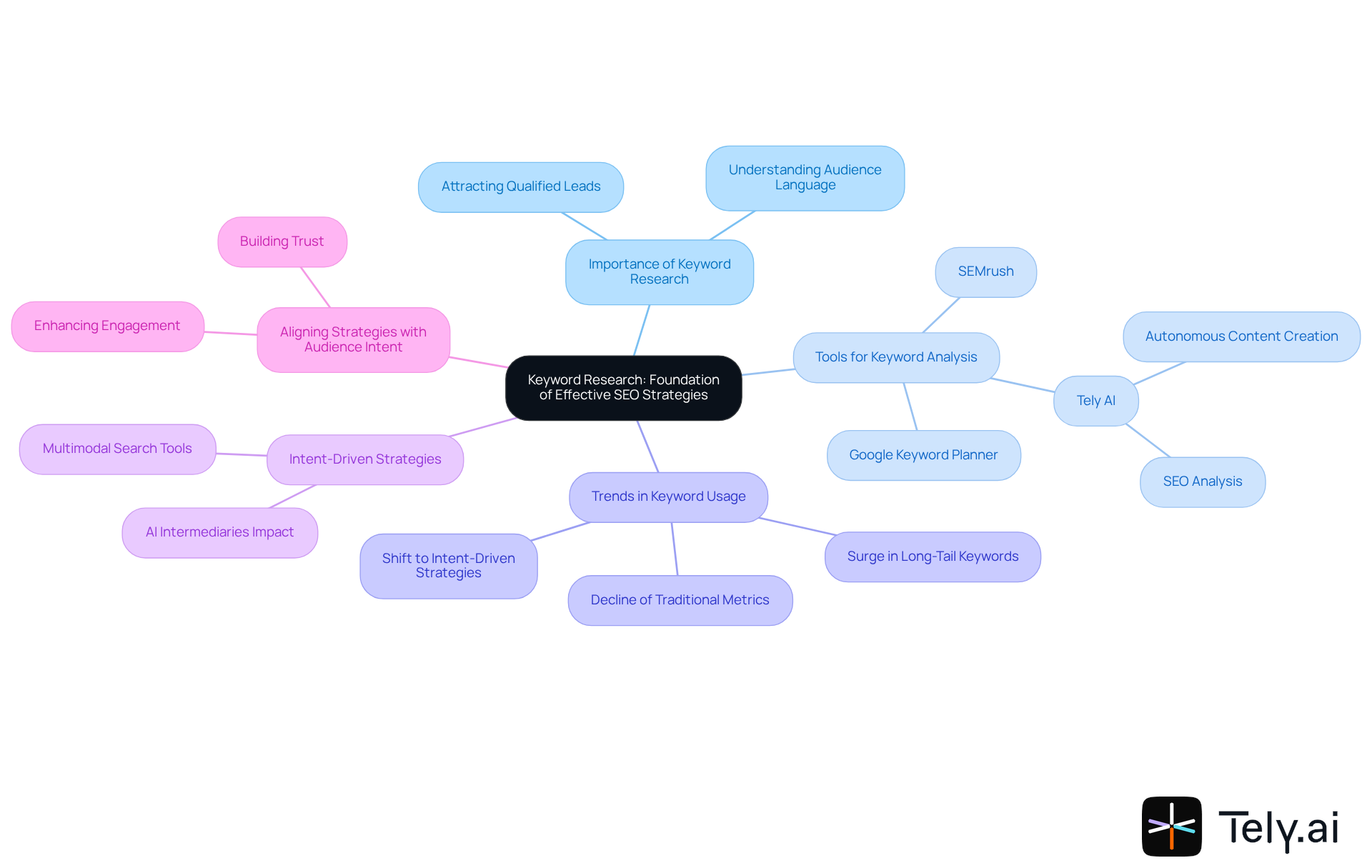 Start in the center with the foundational concept of keyword research, then follow the branches to explore its importance, the tools to use, current trends, and how to align strategies with what your audience needs.