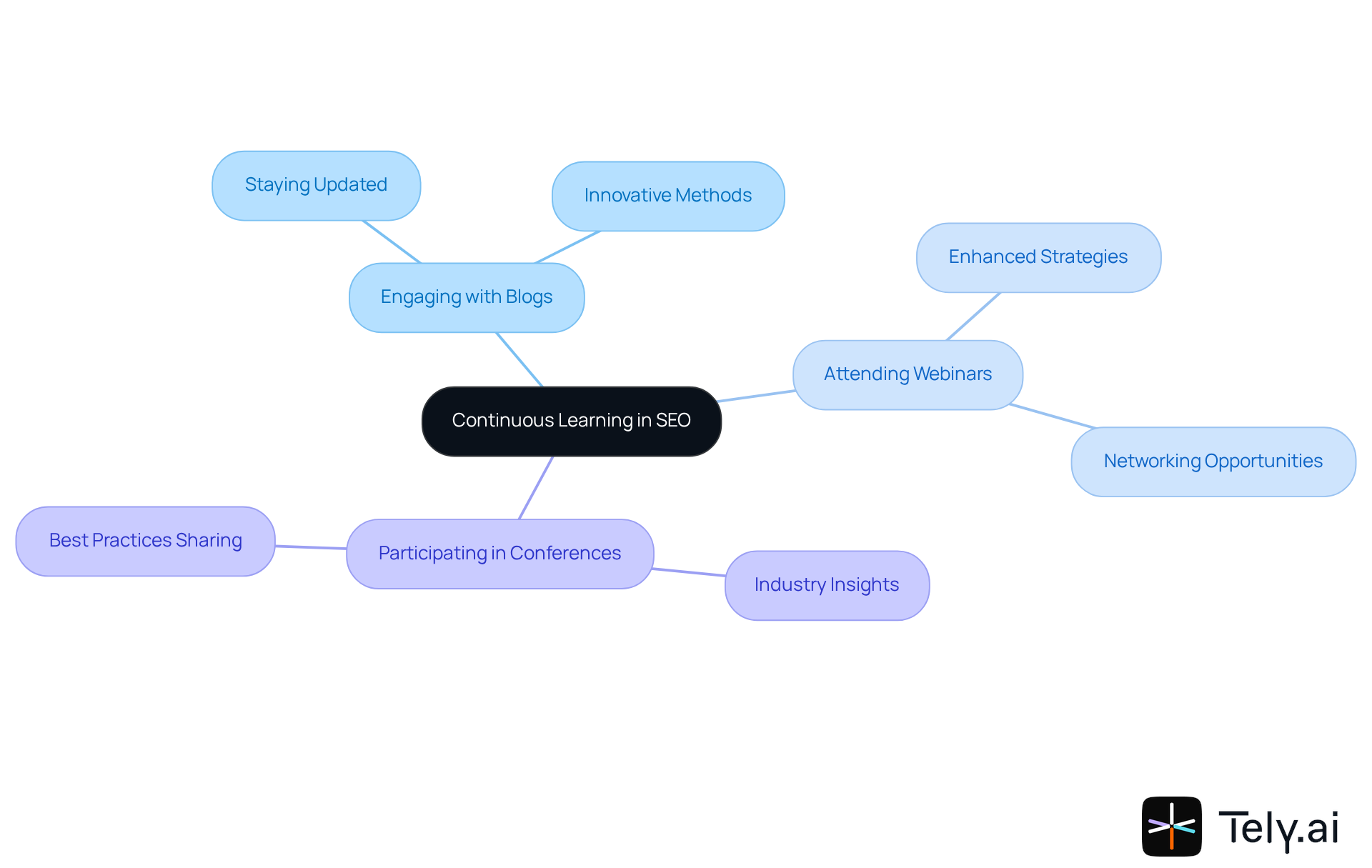 The center represents the main idea of continuous learning, with branches showing strategies marketers can use. Each sub-branch highlights the benefits of those strategies, illustrating how they contribute to successful SEO practices.