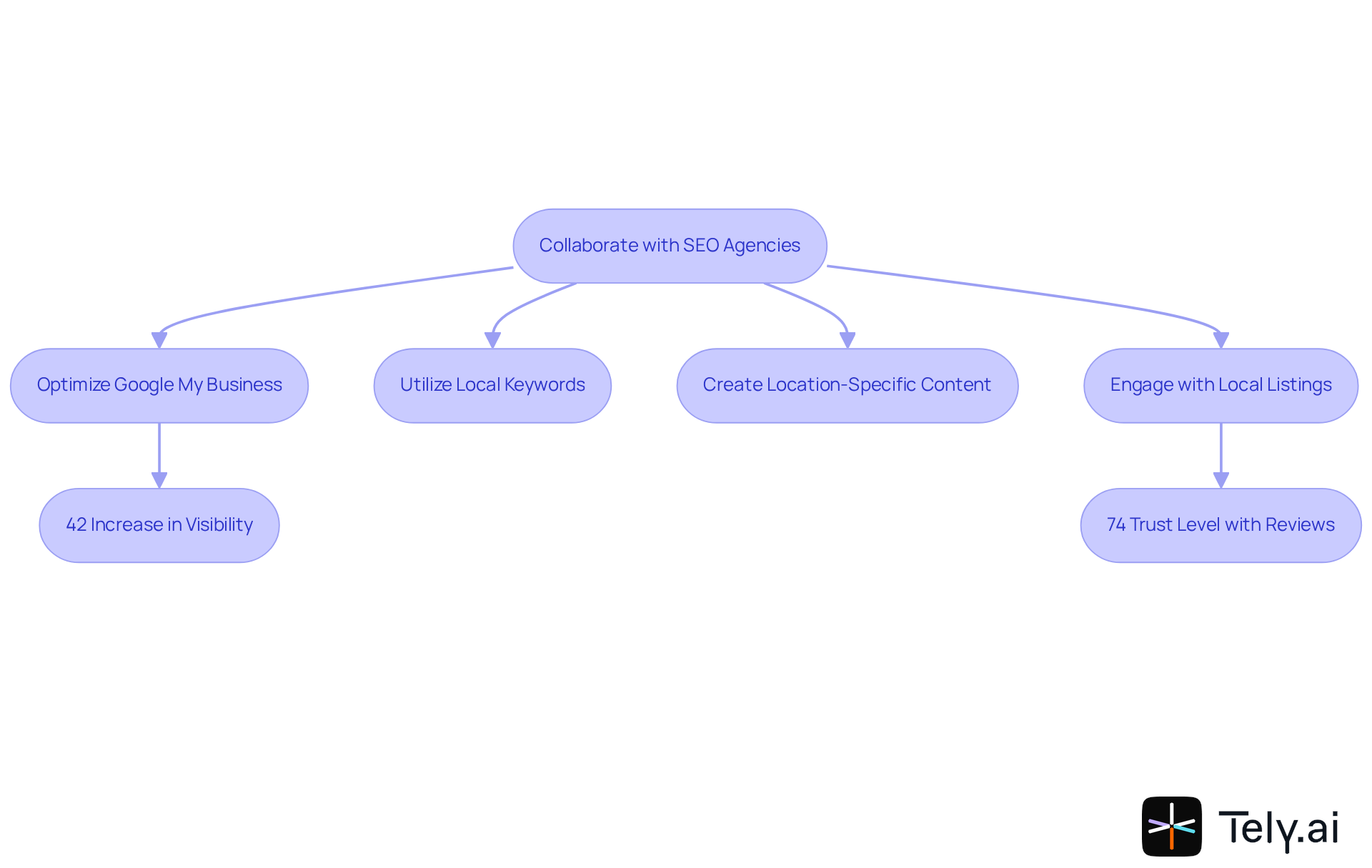 Each box represents a strategy to enhance local SEO. The arrows show the path from collaboration to the resulting benefits, making it easy to follow how these actions can improve visibility and trust in the B2B market.