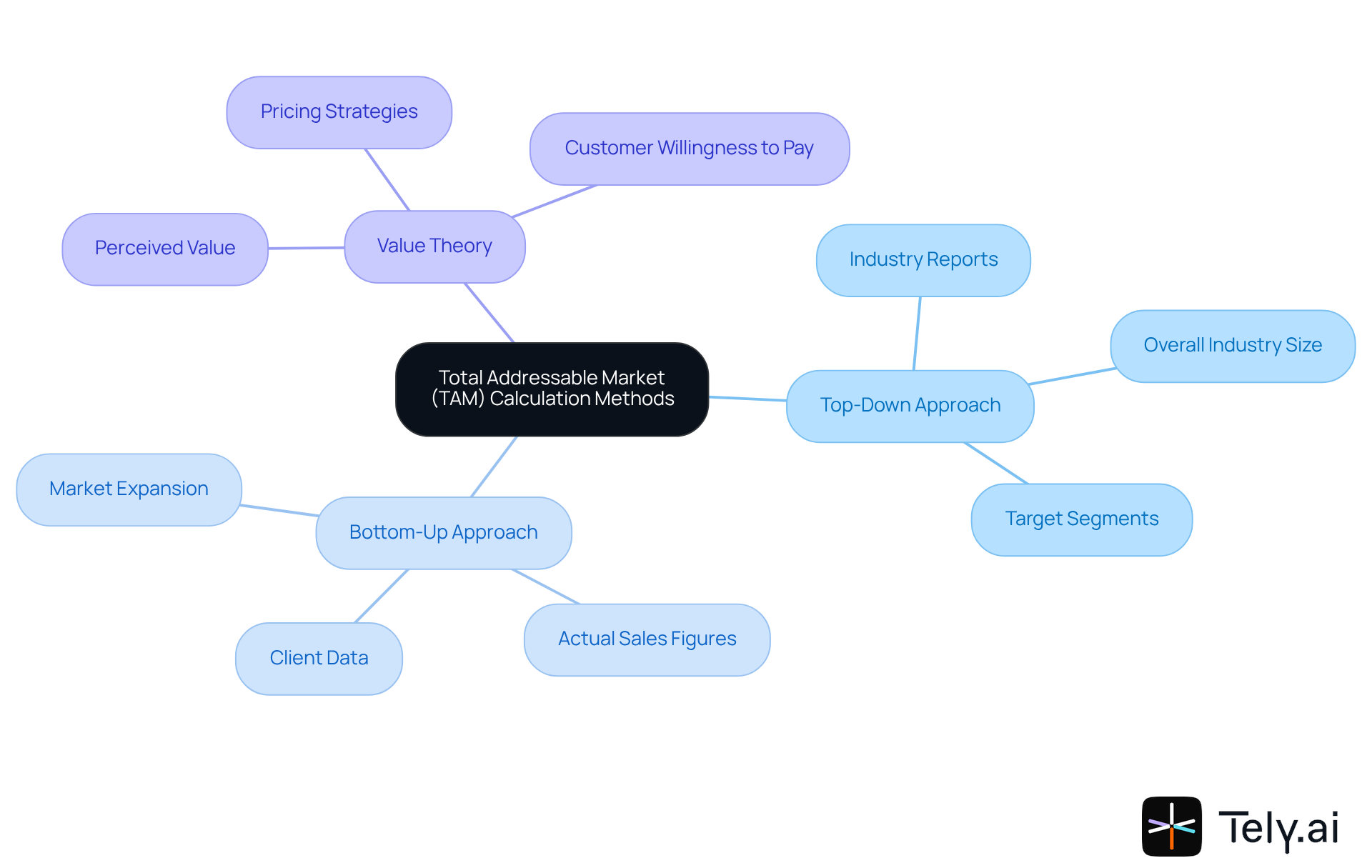 Start at the center with the main topic of TAM calculations, then explore each method and its unique features by following the branches. Each color-coded branch helps you distinguish between different approaches.