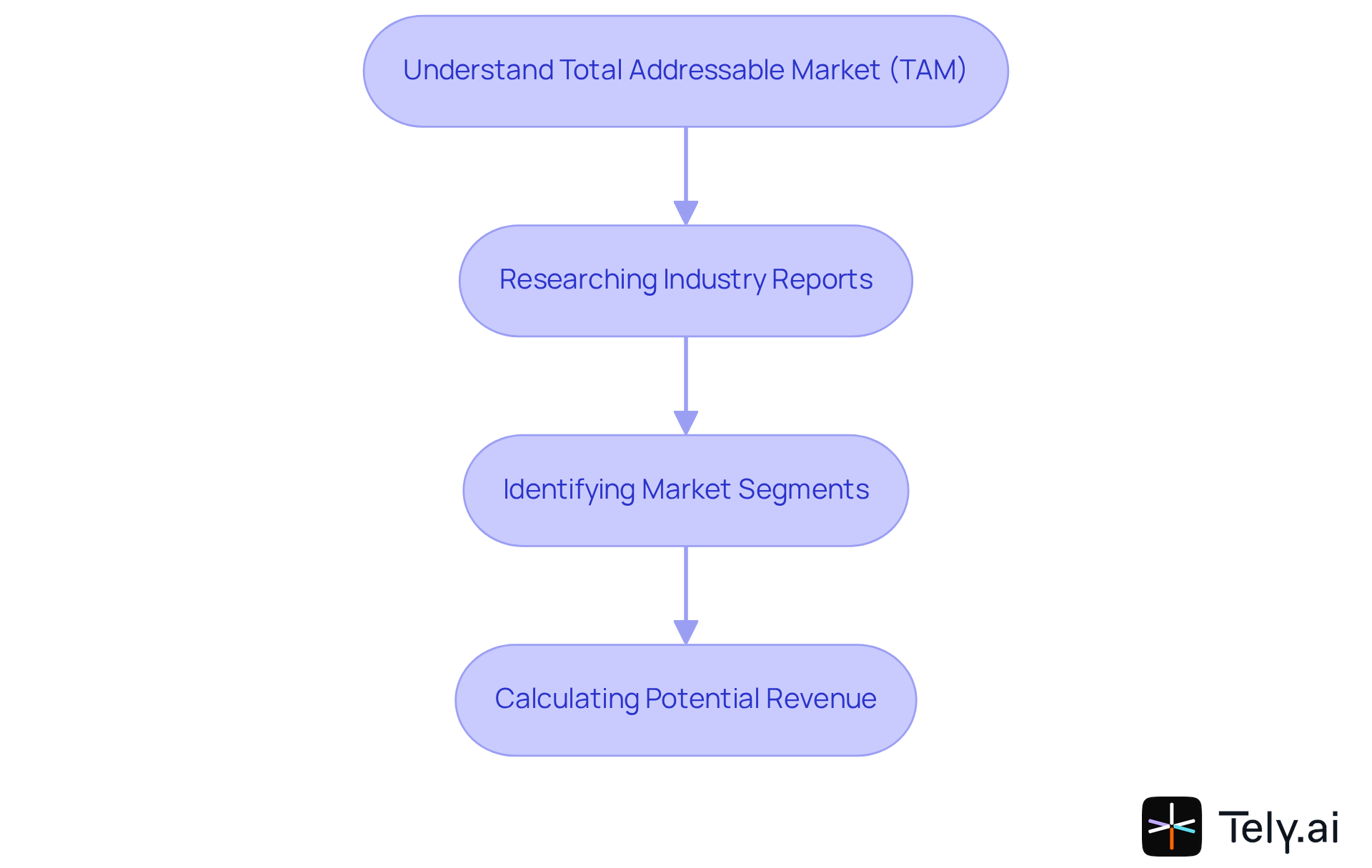 Each box represents a step in the process of understanding your market. Follow the arrows to see how each step leads to the next, helping you calculate your Total Addressable Market effectively.