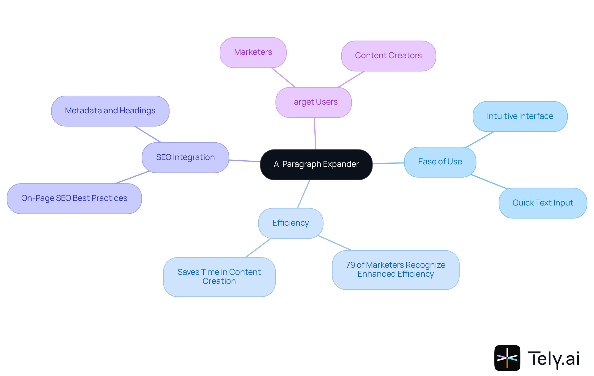 The center shows the main tool, while each branch highlights a key benefit or target audience. Use the sub-branches for specific details or statistics that support each benefit.