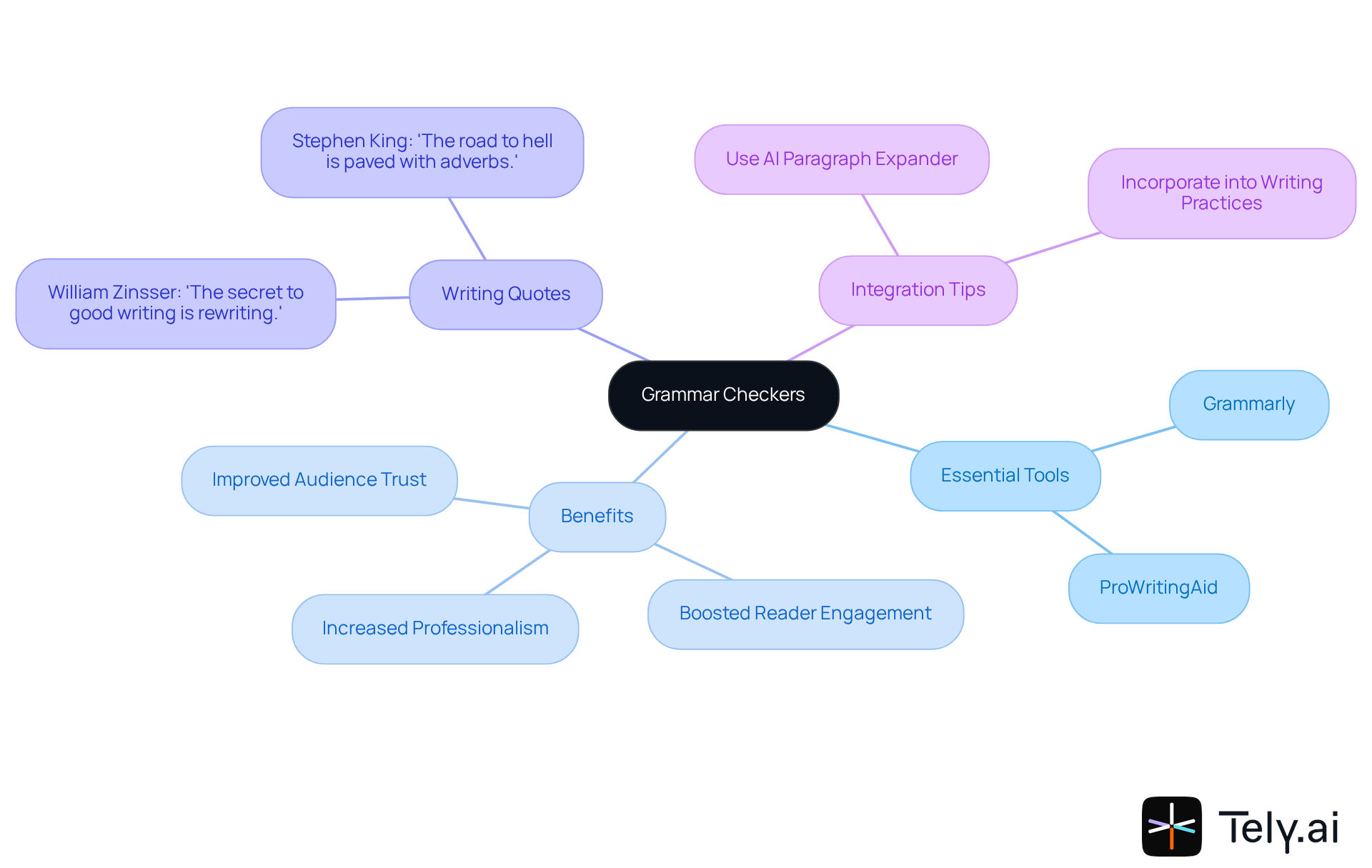At the center is the main topic of grammar checkers. Each branch represents a related idea, such as specific tools or benefits — follow the branches to see how they connect to the overall importance of refining written content.