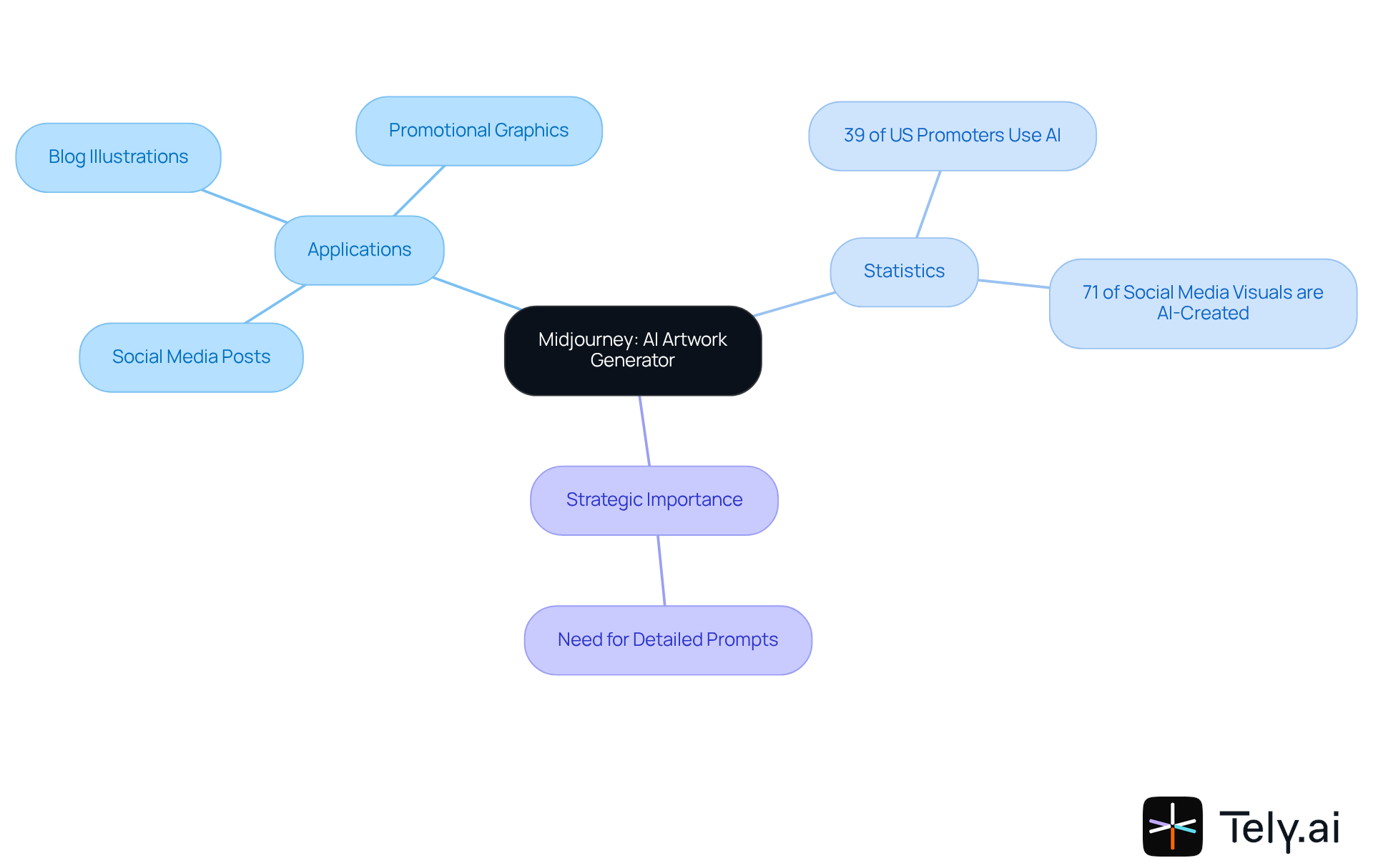 This mindmap shows how Midjourney is used in marketing. Each branch leads to different areas, like applications and statistics, making it easy to see how they connect and why they're important.