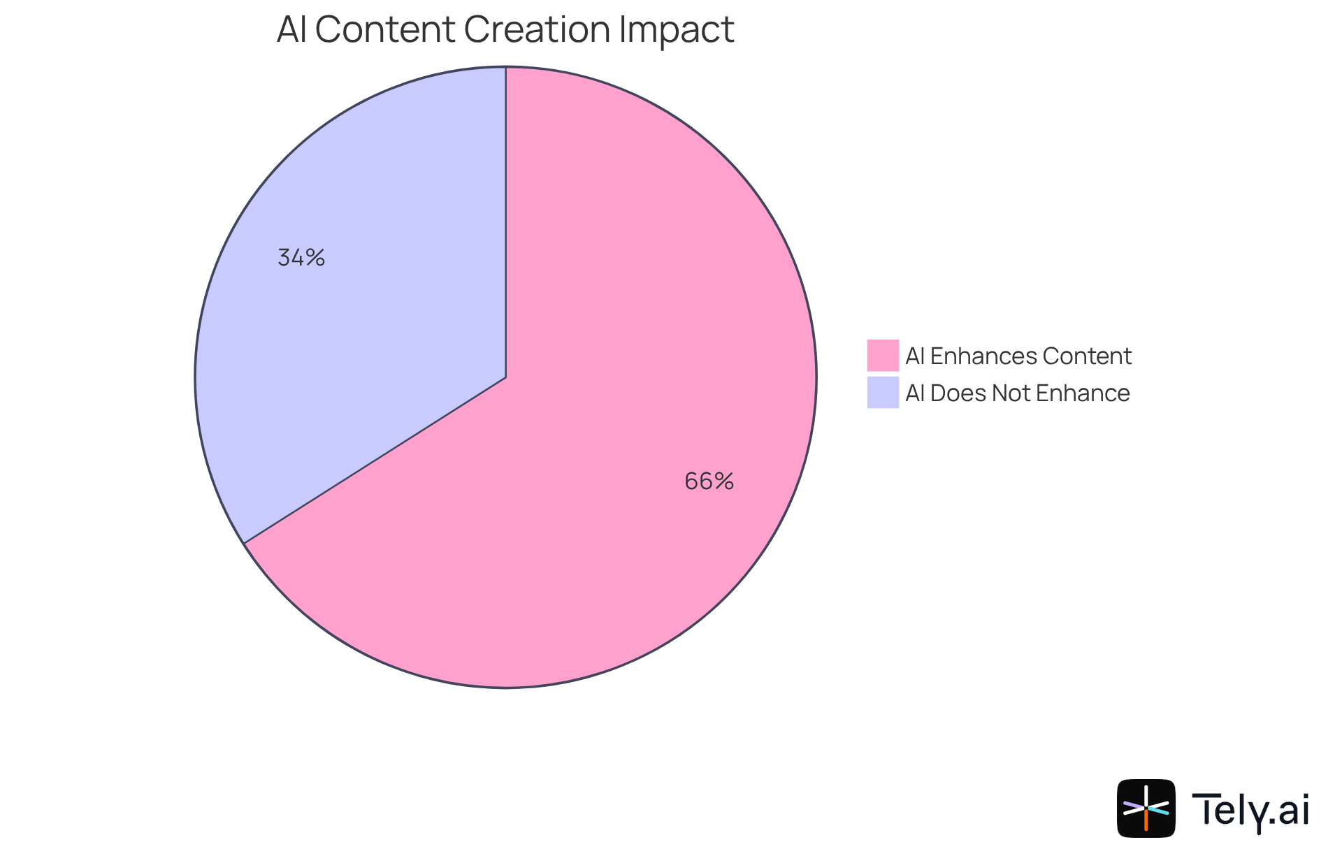 This chart shows how many creatives believe AI helps them create better content. The larger slice means more people feel positively about using AI in their work.