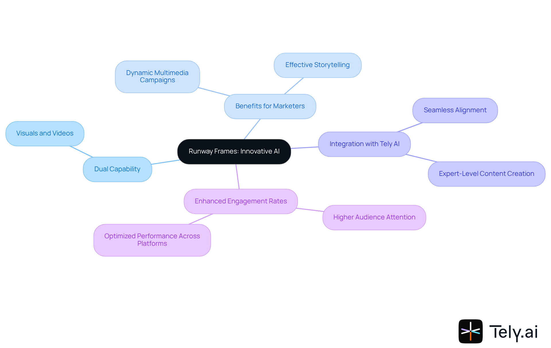The central node represents the main AI tool, with branches showing its features and benefits. Explore each branch to understand how Runway Frames enhances marketing strategies.