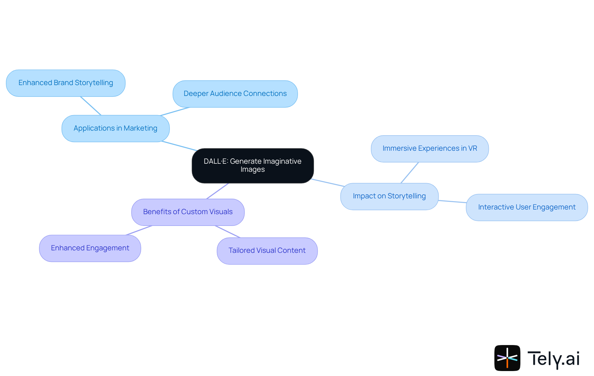 The center node represents DALL·E, while the branches show its applications and benefits. Each branch is a key area of impact, helping you understand how DALL·E contributes to creative marketing.