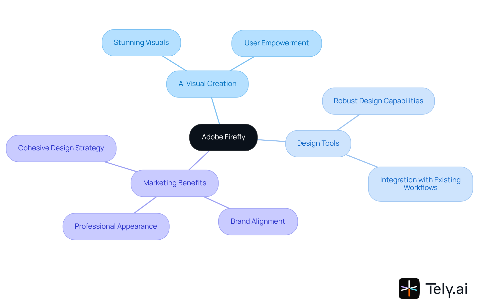 At the center, we have Adobe Firefly. Branches represent its main functions and the advantages it offers to marketers, illustrating how everything connects to create a cohesive design strategy.