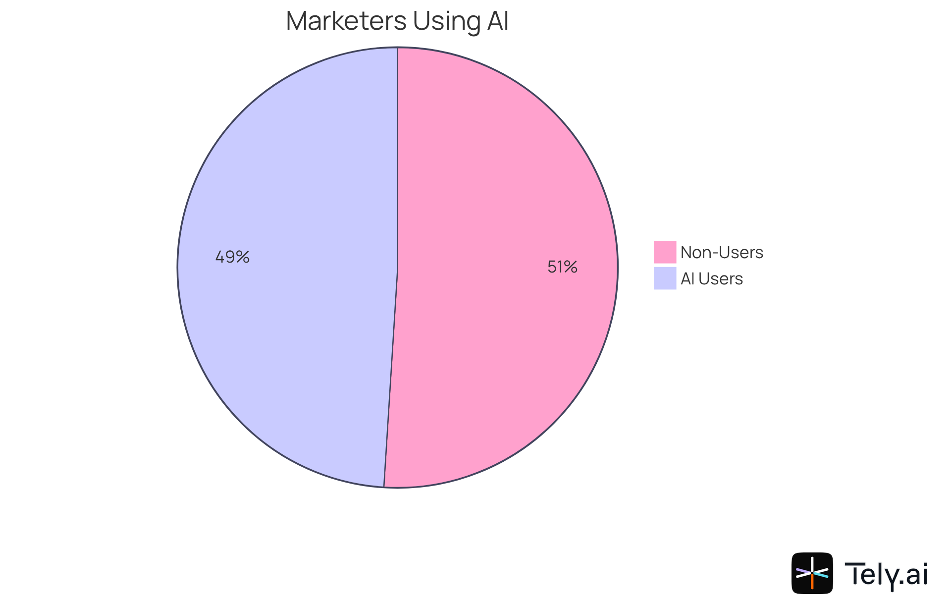 This chart shows the proportion of marketers using AI daily for visual creation. The green slice represents those who have embraced AI, while the gray slice shows those who haven't yet adopted this technology.
