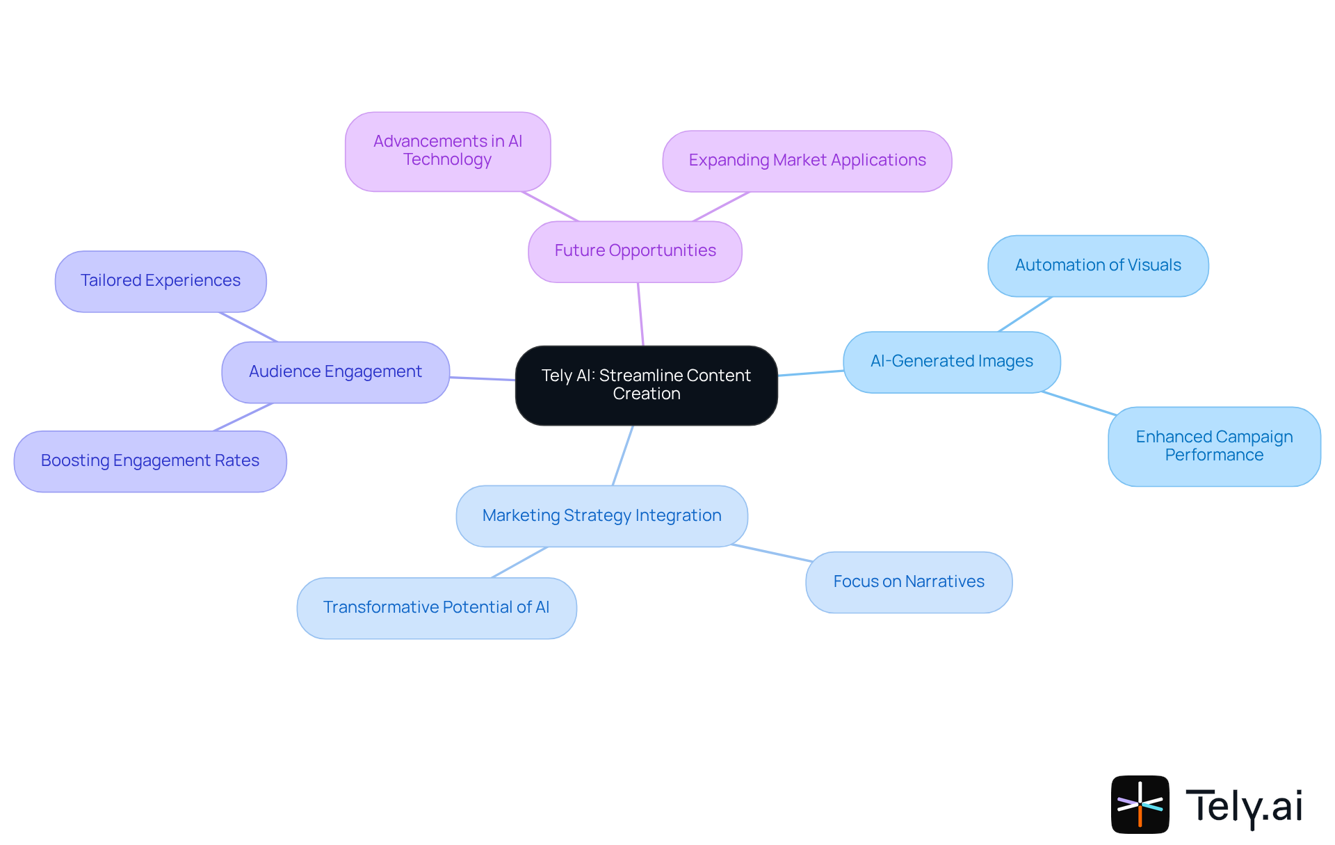 The center shows Tely AI's role in content creation, while branches highlight its key benefits and elements. Each color represents a different aspect of how Tely AI enhances marketing efforts.