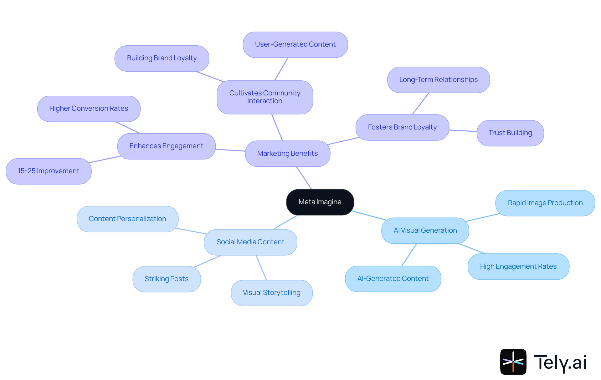 The center represents the Meta Imagine tool, while branches show its key features and benefits. This layout helps you see how this AI tool can strengthen your marketing strategy.