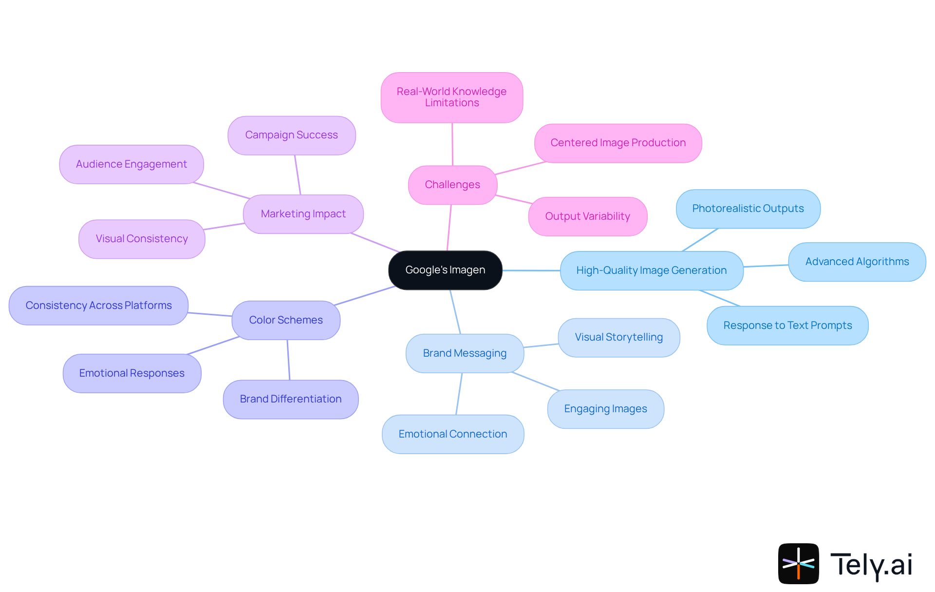 The center represents Google's Imagen, with branches that explore its key features and roles in marketing. Each branch highlights different aspects of how Imagen contributes to effective branding and marketing strategies.