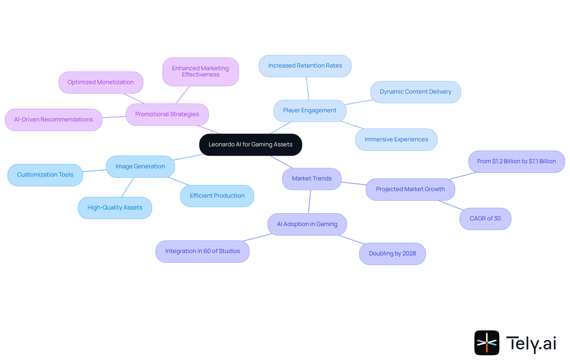 The central node represents Leonardo AI, while branches illustrate key benefits and trends in the gaming sector. Each branch expands into specific details, helping you see how they all connect and contribute to enhancing gaming experiences.