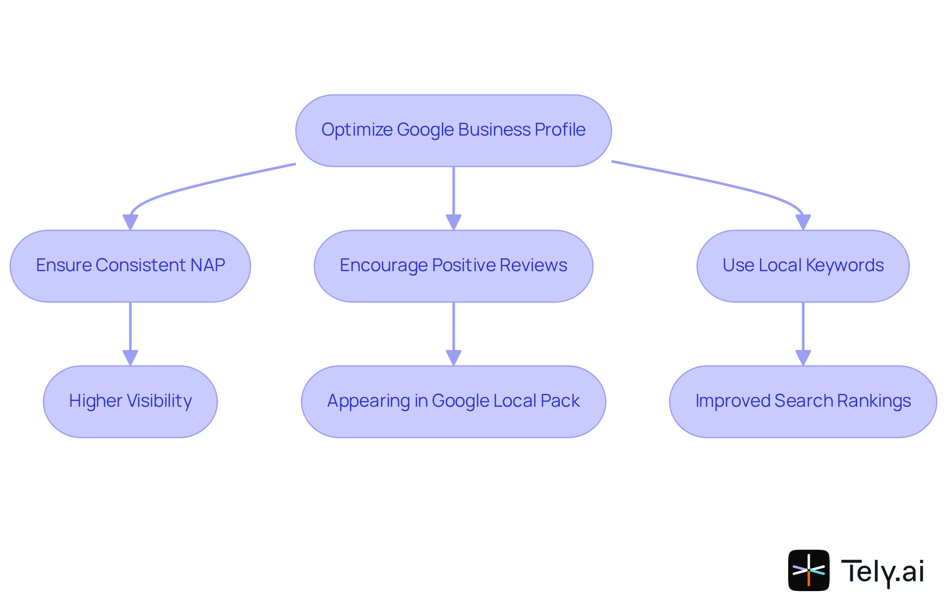 Each step shows a crucial action for enhancing local SEO. Follow the arrows to see how these actions connect and lead to better visibility in local searches. Each step shows a crucial action for enhancing local SEO. Follow the arrows to see how these actions connect and lead to better visibility in local searches.