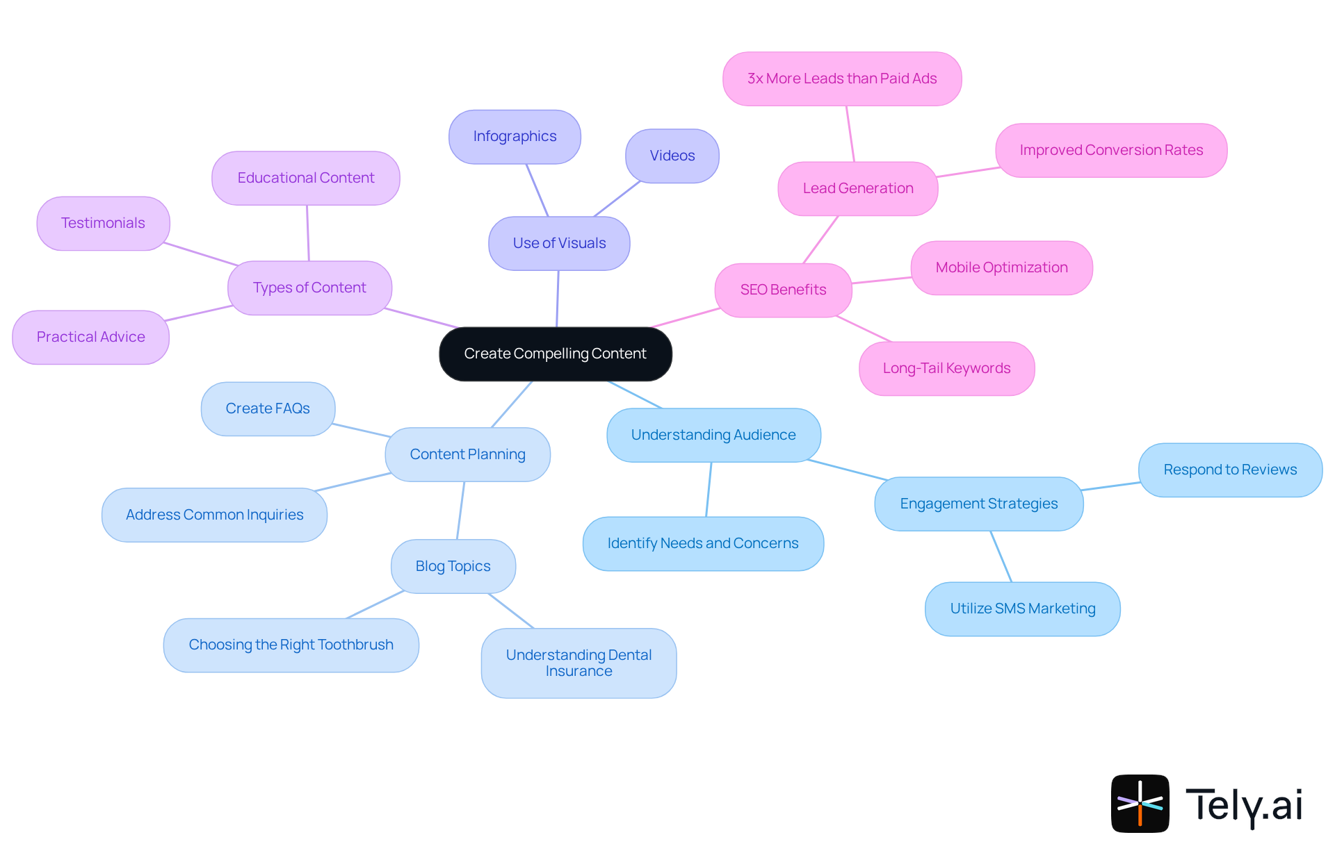 The center represents the main goal of creating compelling content. Each branch shows different strategies to achieve this goal, making it easy to see how each aspect contributes to engaging and converting patients. The center represents the main goal of creating compelling content. Each branch shows different strategies to achieve this goal, making it easy to see how each aspect contributes to engaging and converting patients.