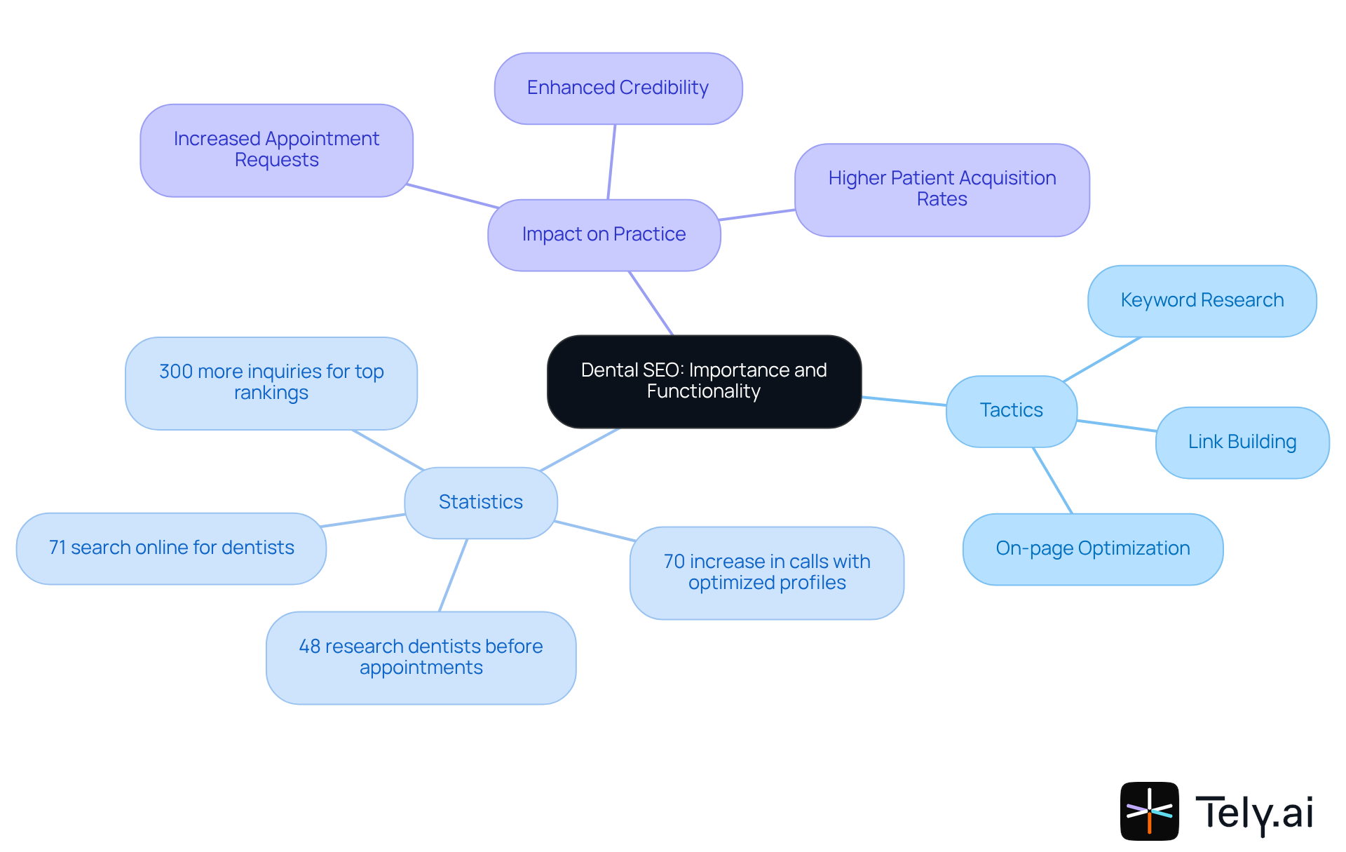The center of the mindmap highlights the concept of Dental SEO, with branches showing the key tactics and their impact, making it easier to understand the relationship between these elements. The center of the mindmap highlights the concept of Dental SEO, with branches showing the key tactics and their impact, making it easier to understand the relationship between these elements.