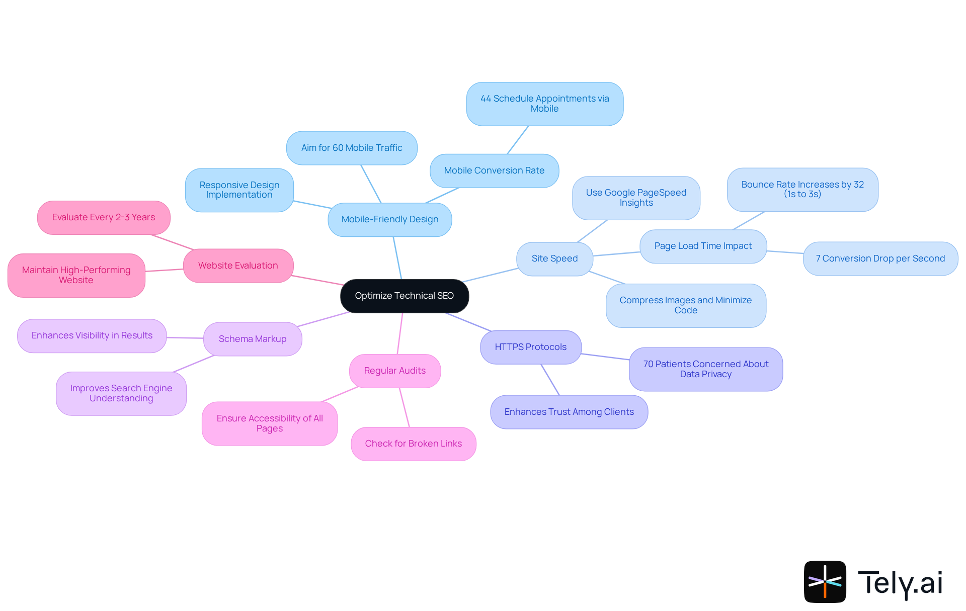The central node represents the main goal of optimizing technical SEO. Each branch denotes a key area of focus, with further details provided in sub-nodes to illustrate specific actions or statistics related to that area. The central node represents the main goal of optimizing technical SEO. Each branch denotes a key area of focus, with further details provided in sub-nodes to illustrate specific actions or statistics related to that area.
