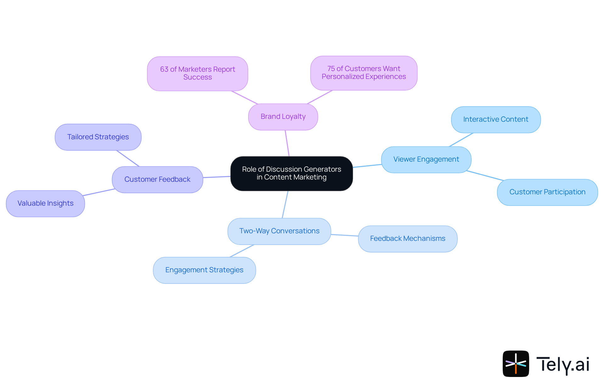 Explore how discussion generators enhance marketing by following the branches from the central idea to see the connections between viewer engagement, feedback, loyalty, and the supporting statistics. Explore how discussion generators enhance marketing by following the branches from the central idea to see the connections between viewer engagement, feedback, loyalty, and the supporting statistics.