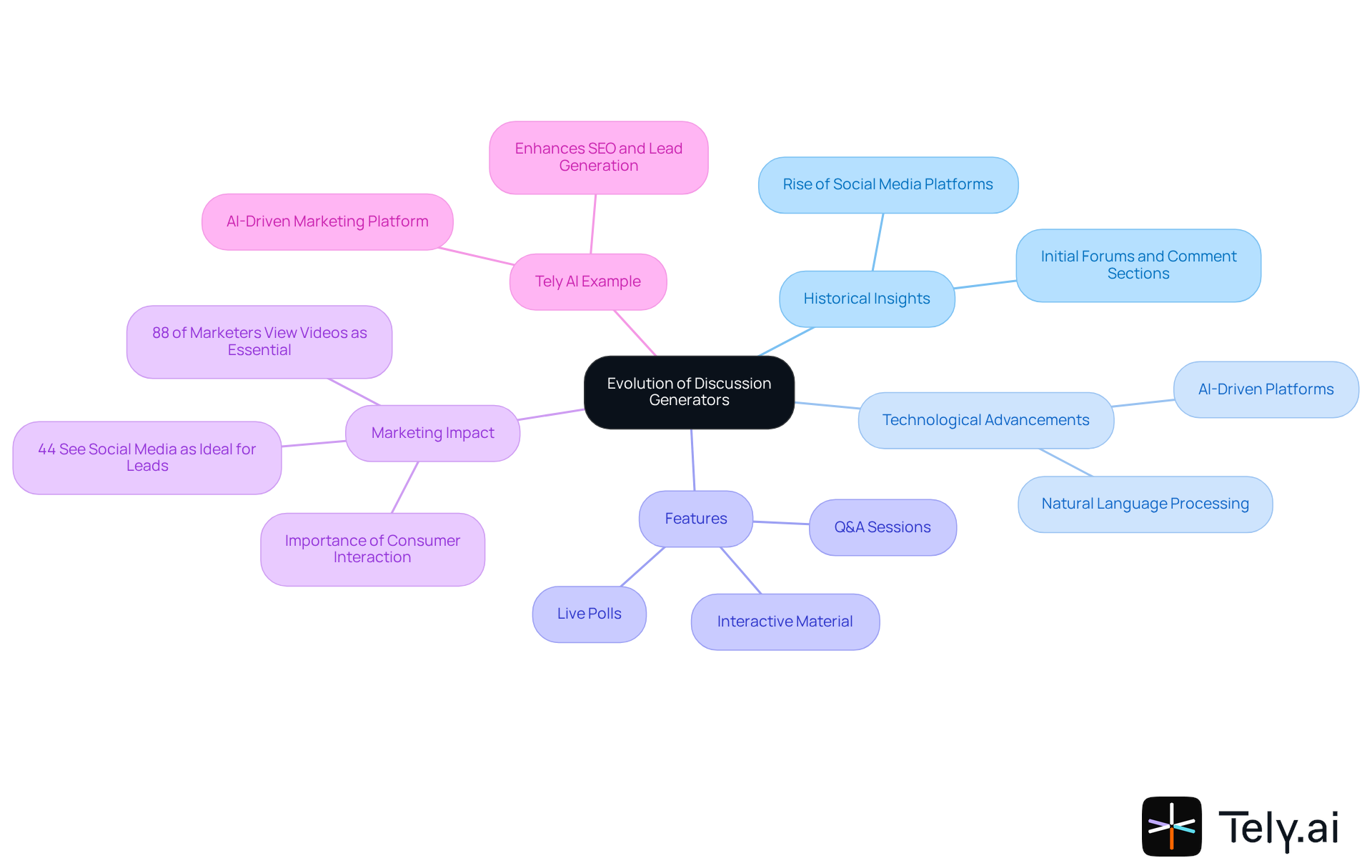 The central node shows the main topic, and the branches outline different aspects like history, technology, features, and their impact on marketing. Each sub-point provides further details, helping you understand how all these elements connect. The central node shows the main topic, and the branches outline different aspects like history, technology, features, and their impact on marketing. Each sub-point provides further details, helping you understand how all these elements connect.