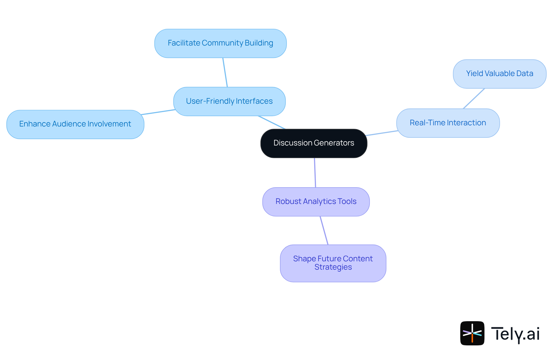 The central node represents discussion generators, while the branches show the features and their related benefits. Each color-coded branch helps you see how each feature contributes to enhancing marketing efforts. The central node represents discussion generators, while the branches show the features and their related benefits. Each color-coded branch helps you see how each feature contributes to enhancing marketing efforts.