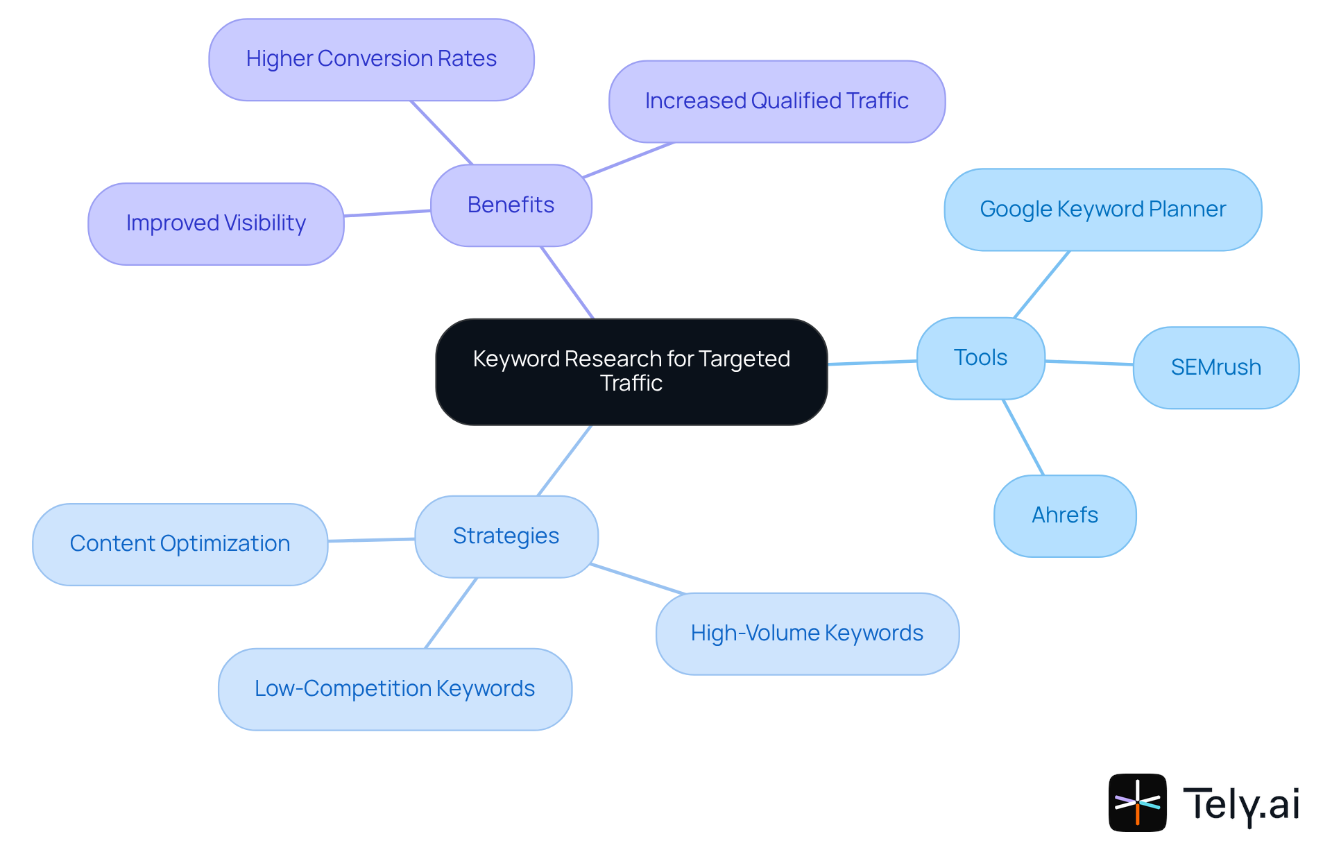 The center represents the main focus of keyword research, with branches leading to various tools and strategies that help improve SEO. Each branch shows how these elements connect back to driving traffic and achieving better marketing results.